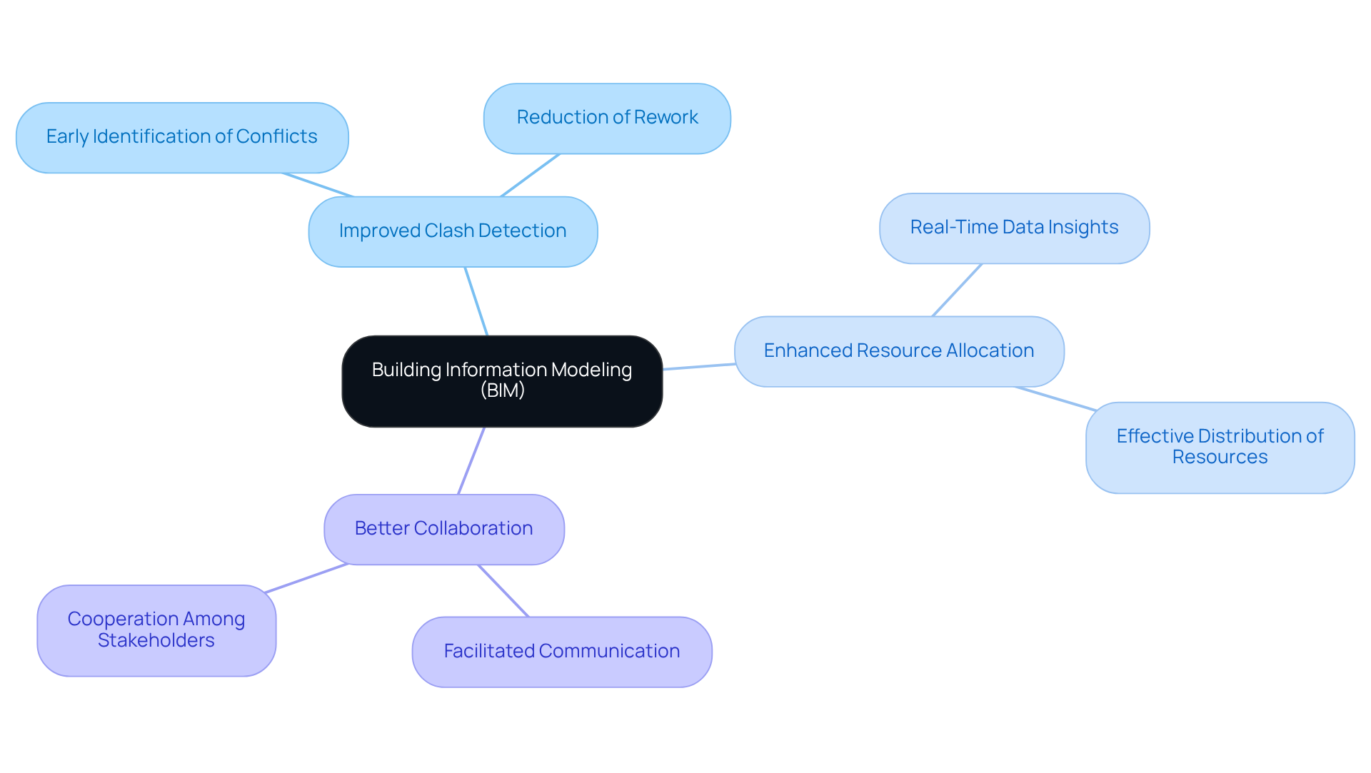 The central node represents BIM, and the branches show the key benefits. Each benefit can be explored further to understand its impact on project planning and execution.