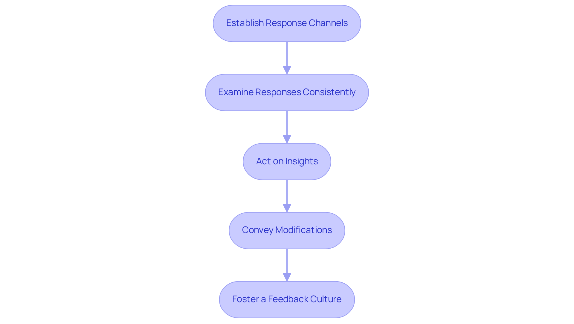 Each box represents a step in the process of using customer feedback to improve brand strategies. Follow the arrows to see how each step leads to the next, creating a continuous cycle of improvement.