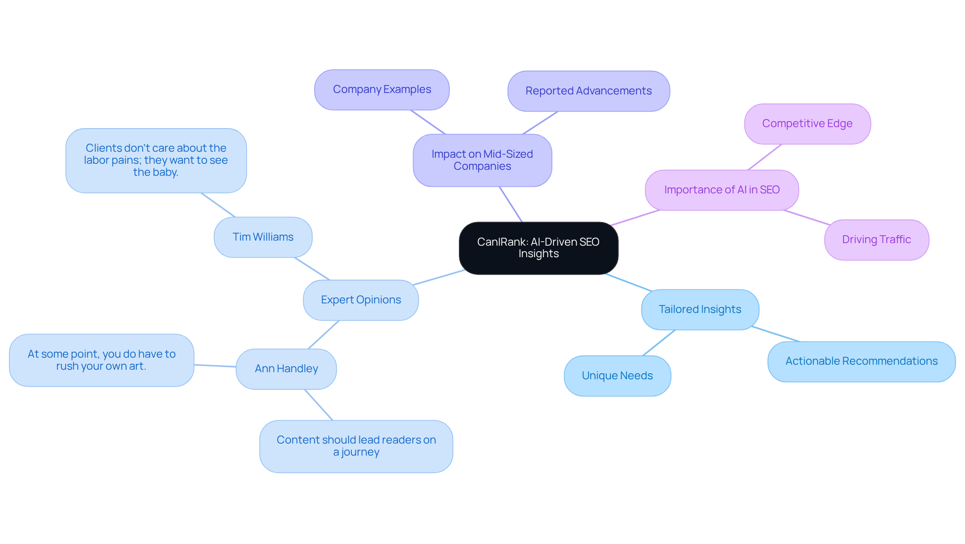 This mindmap illustrates how CanIRank provides tailored insights for SEO. Each branch represents a different aspect of its impact, from expert opinions to the specific benefits for mid-sized companies. Follow the branches to explore how CanIRank helps businesses improve their online visibility.