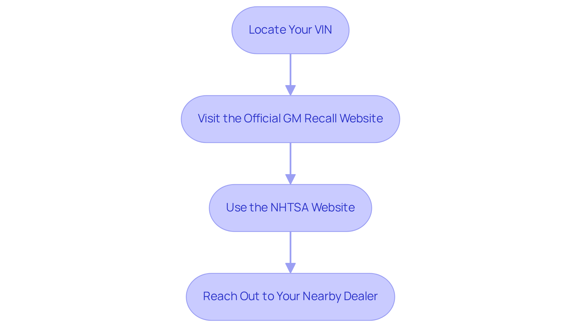 Follow the arrows to see the steps you need to take to check your vehicle's recall status. Each box represents a specific action, starting from locating your VIN to contacting your dealer for assistance. Follow the arrows to see the steps you need to take to check your vehicle's recall status. Each box represents a specific action, starting from locating your VIN to contacting your dealer for assistance.