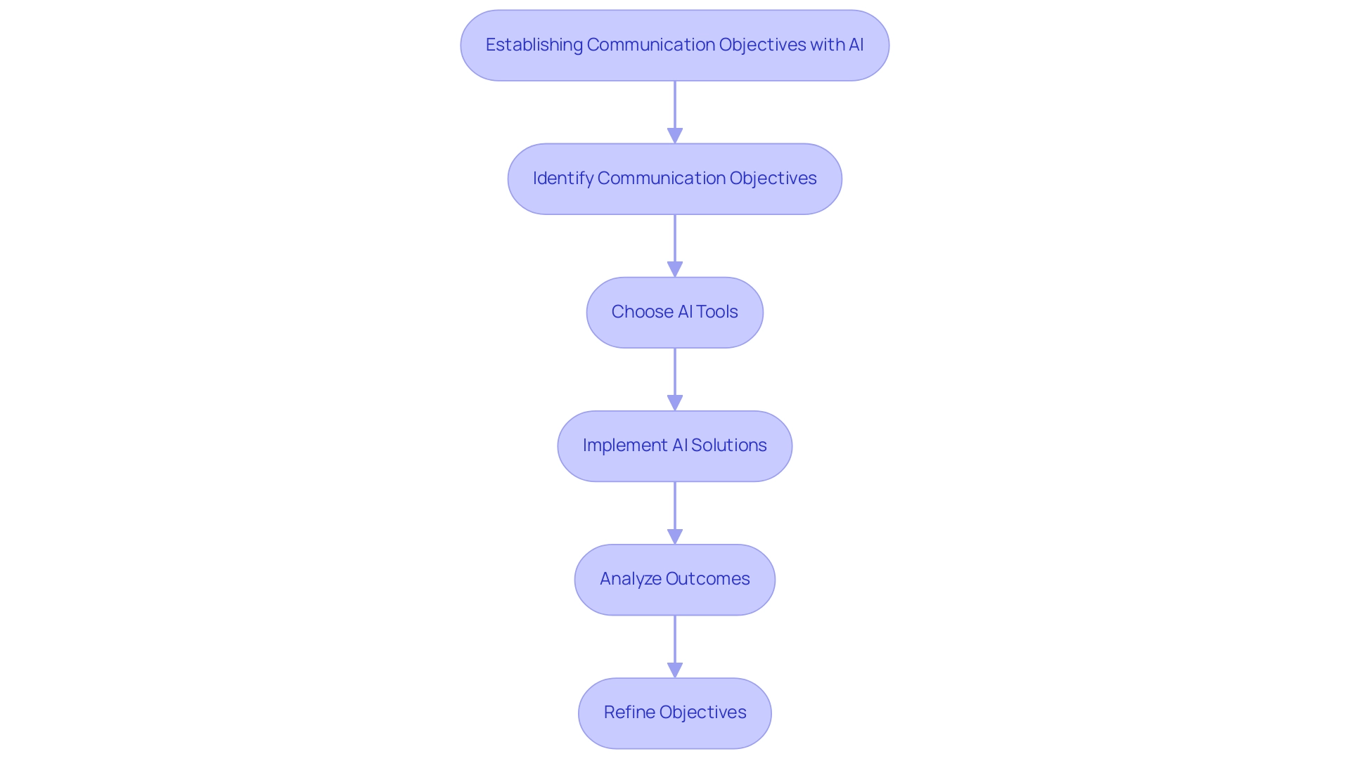 Blue boxes represent steps related to defining objectives; green boxes represent actions involving AI tools.