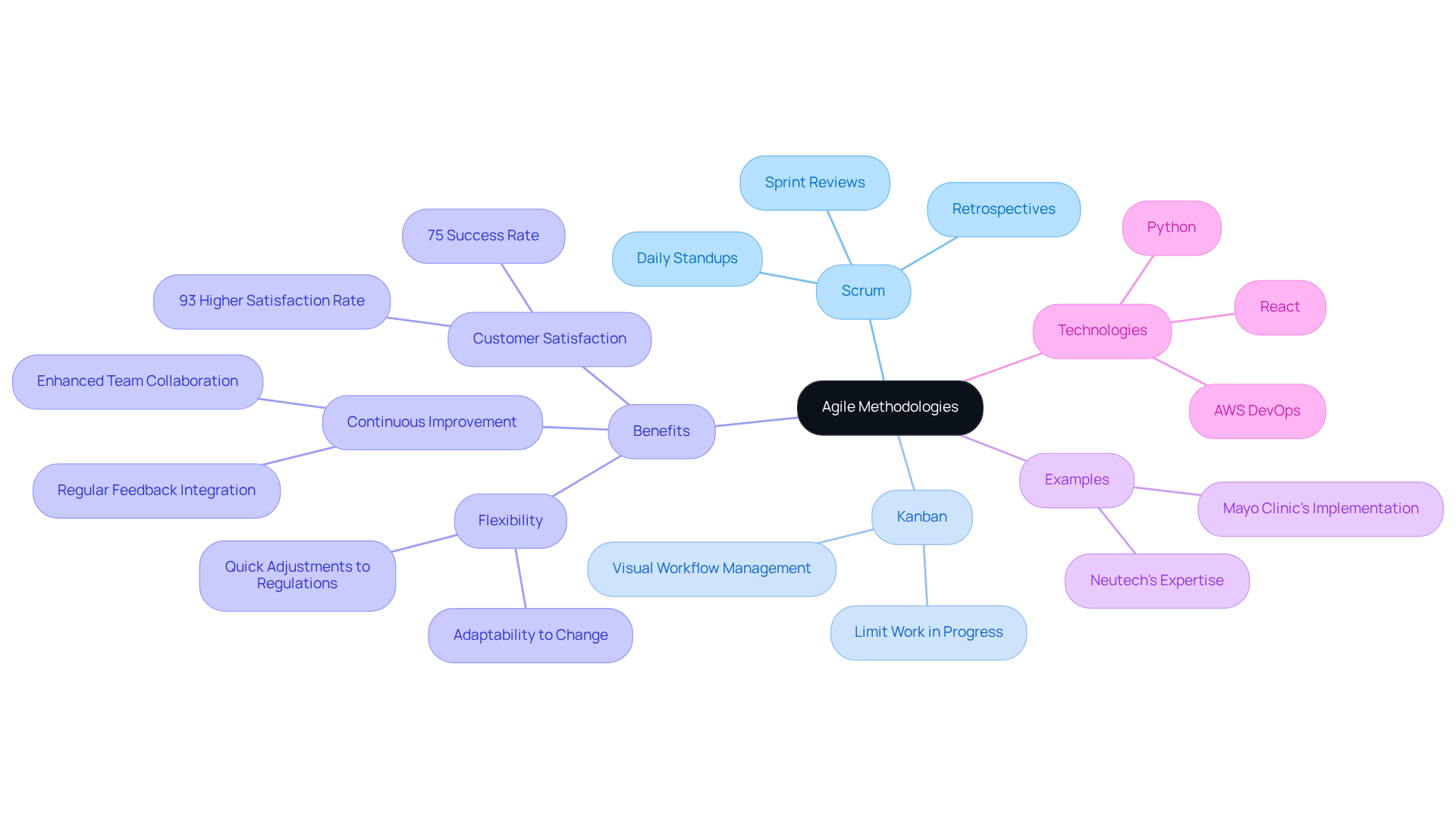 The center represents Agile methodologies, with branches showing different aspects like Scrum and Kanban, benefits of using Agile, and examples of technologies that support these practices. Follow the branches to explore how Agile enhances flexibility and responsiveness.