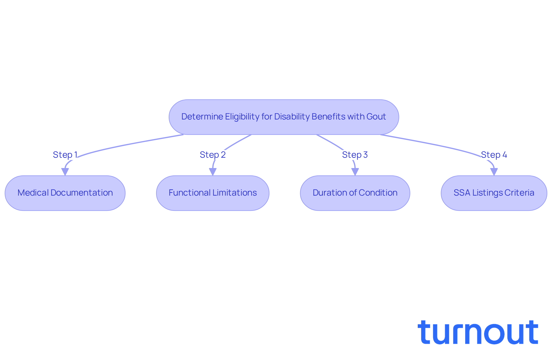 Follow the arrows to see the steps you need to take to determine if you qualify for disability benefits due to gout. Each box represents an important factor to consider, helping you understand what documentation and evidence you need.