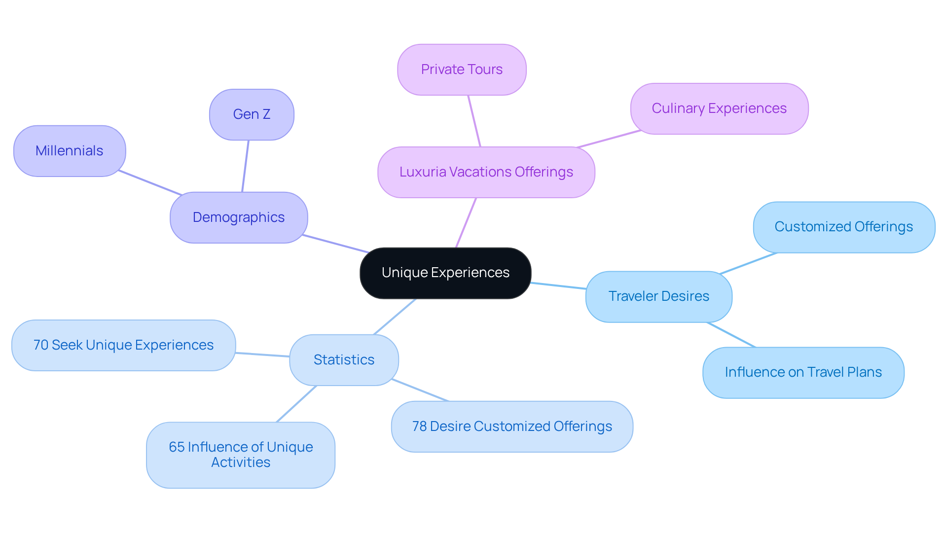 The central node represents the main theme of unique travel experiences, while the branches show different aspects like traveler desires and relevant statistics. Each branch helps illustrate how these ideas connect to the overall theme.