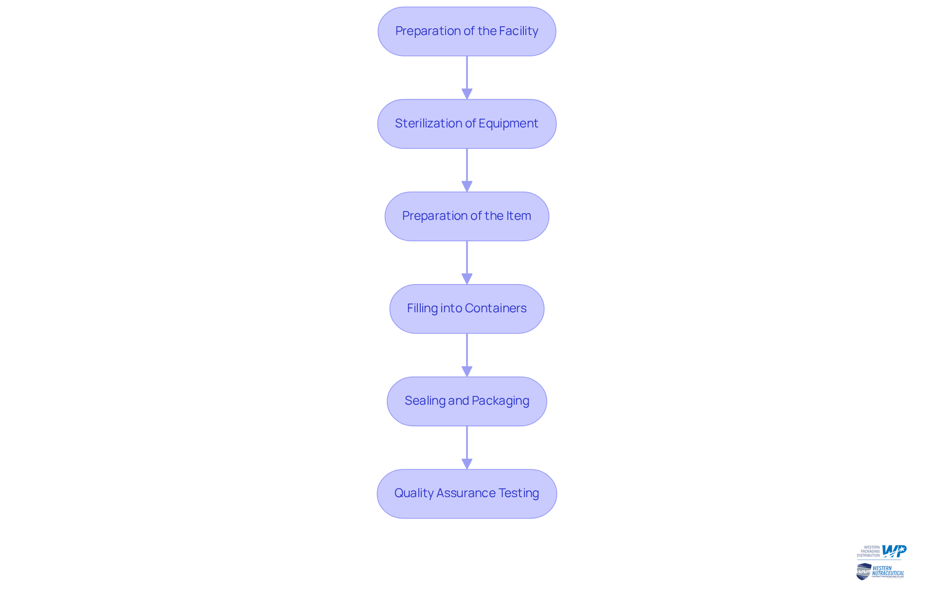 Each box represents a crucial step in the aseptic manufacturing process. Follow the arrows to see how each step connects to ensure product safety and integrity.