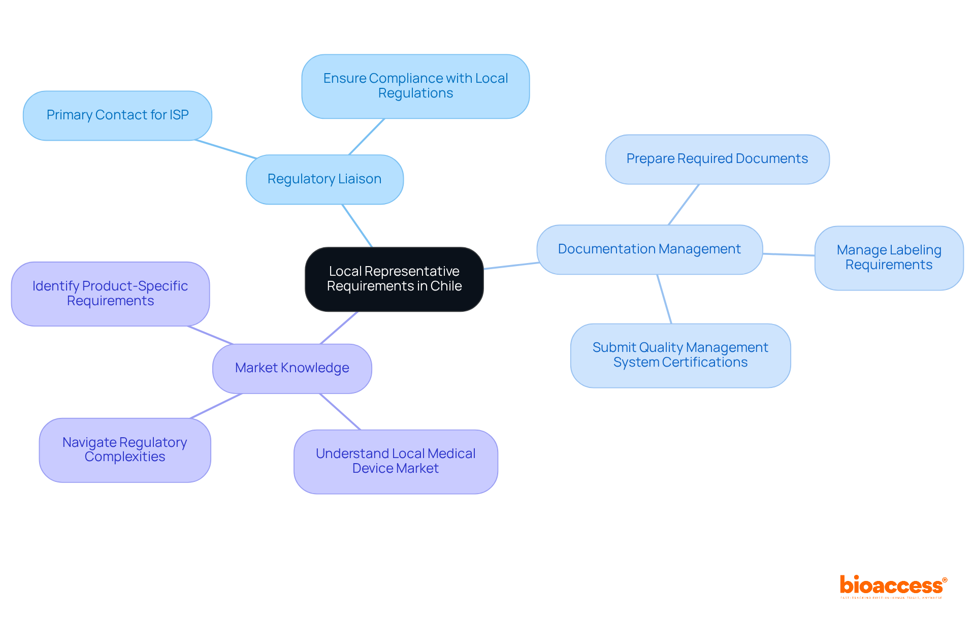 Start at the center with the main requirement, then follow the branches to see each key responsibility and its specific tasks. This helps you understand what is needed to comply with local regulations.