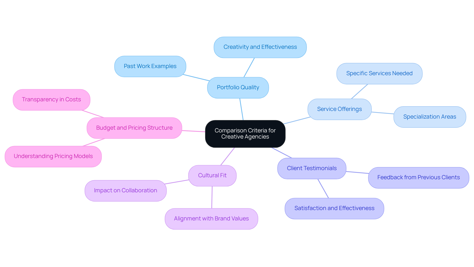 This mindmap helps you visualize the important factors to consider when choosing a creative agency. Each branch represents a key criterion, and the sub-branches provide more details about what to look for in that area.