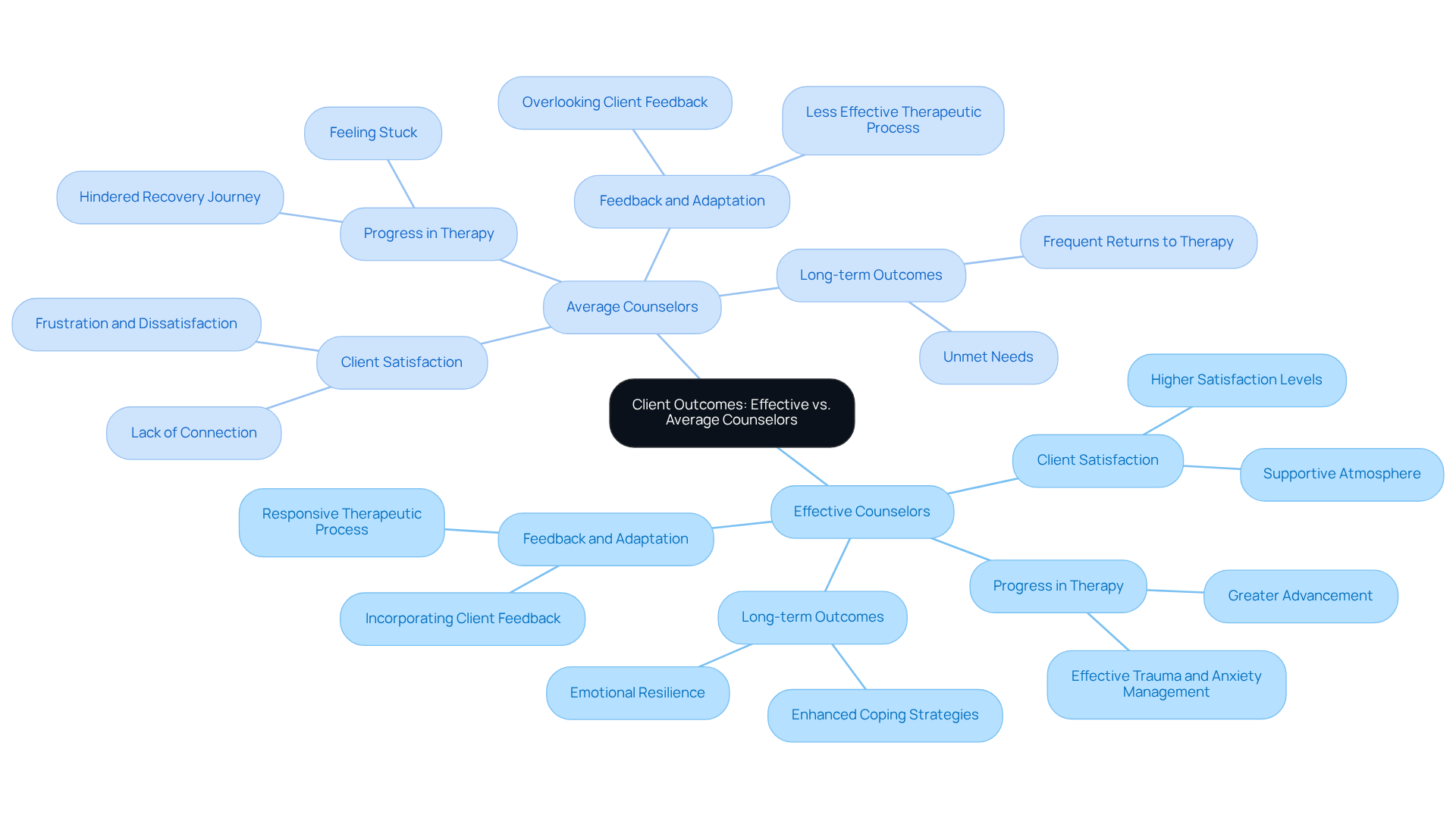 This mindmap illustrates the differences in client outcomes based on the type of counselor. Each branch shows how effective counselors foster positive experiences, while average counselors may struggle in those same areas.
