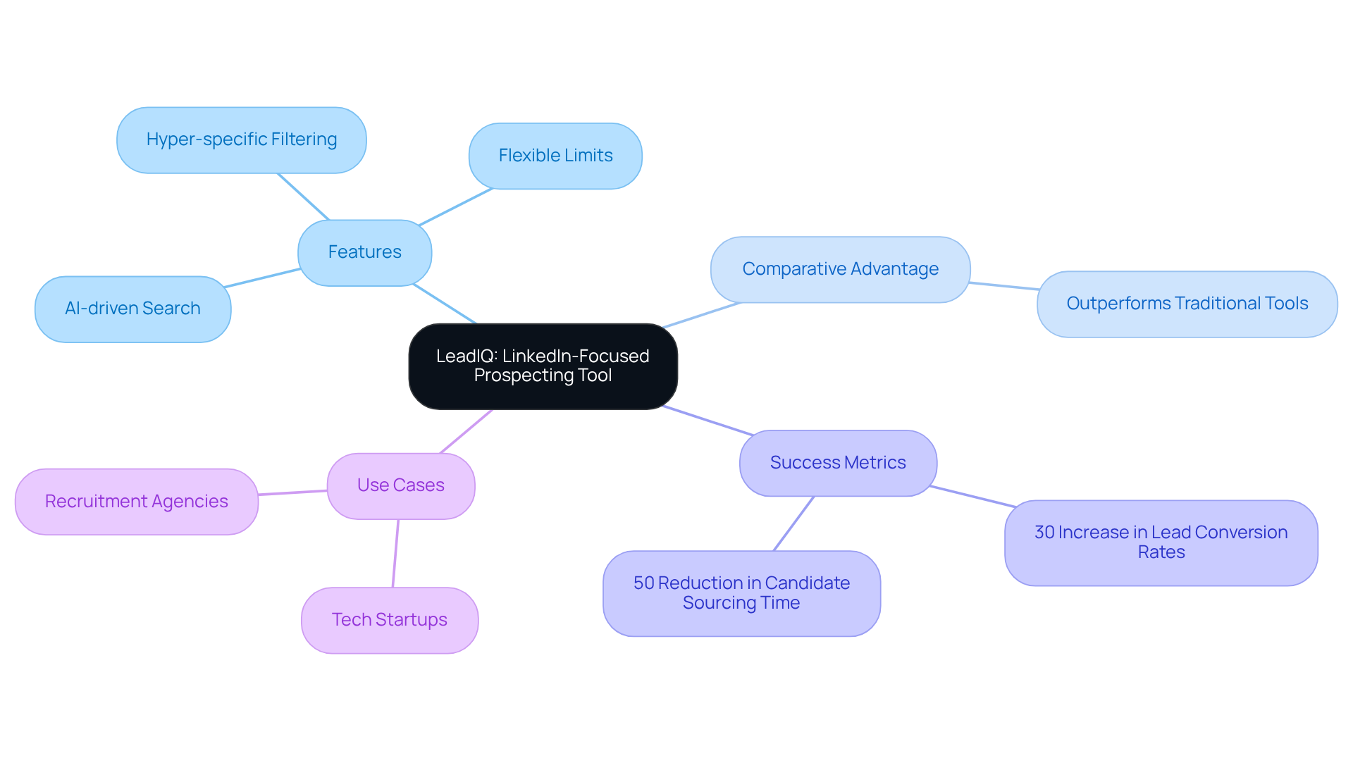 Start at the center with LeadIQ, and follow the branches to explore its features, how it compares to other tools, and the success stories that demonstrate its effectiveness.