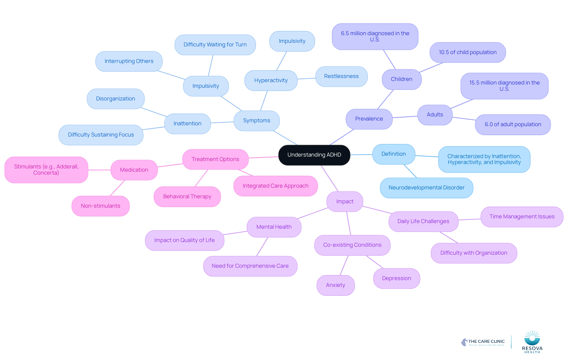 Start at the center with the main topic of ADHD, then follow the branches to explore its definition, symptoms, how common it is, its effects on life, and treatment options available. Start at the center with the main topic of ADHD, then follow the branches to explore its definition, symptoms, how common it is, its effects on life, and treatment options available.