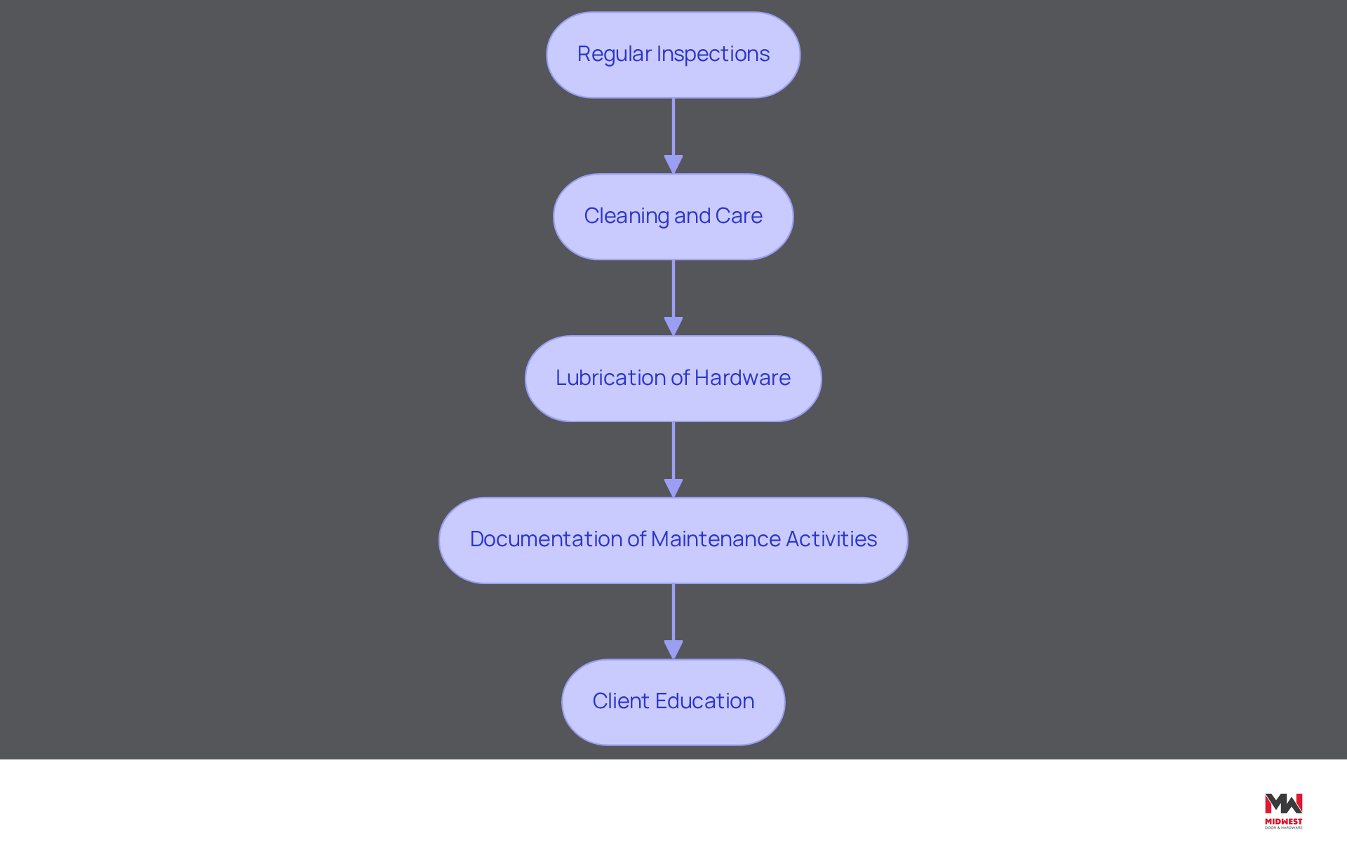 Each box in the flowchart represents a step in the maintenance process. Follow the arrows to see how each step leads to the next, helping ensure that doors and frames are well-maintained and safe.
