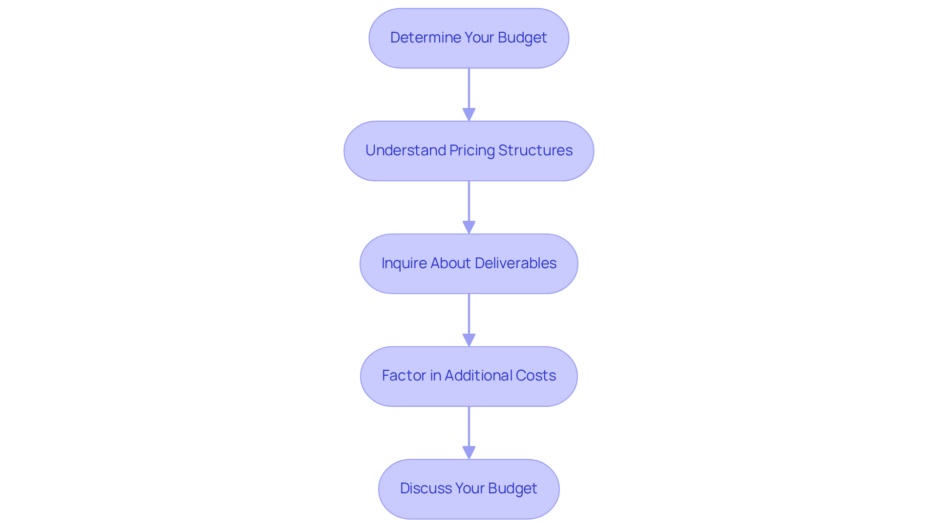 Follow the arrows to see the steps you need to take when budgeting for your video project. Each box represents a key action to help you manage costs and understand what to expect from creative firms. Follow the arrows to see the steps you need to take when budgeting for your video project. Each box represents a key action to help you manage costs and understand what to expect from creative firms.