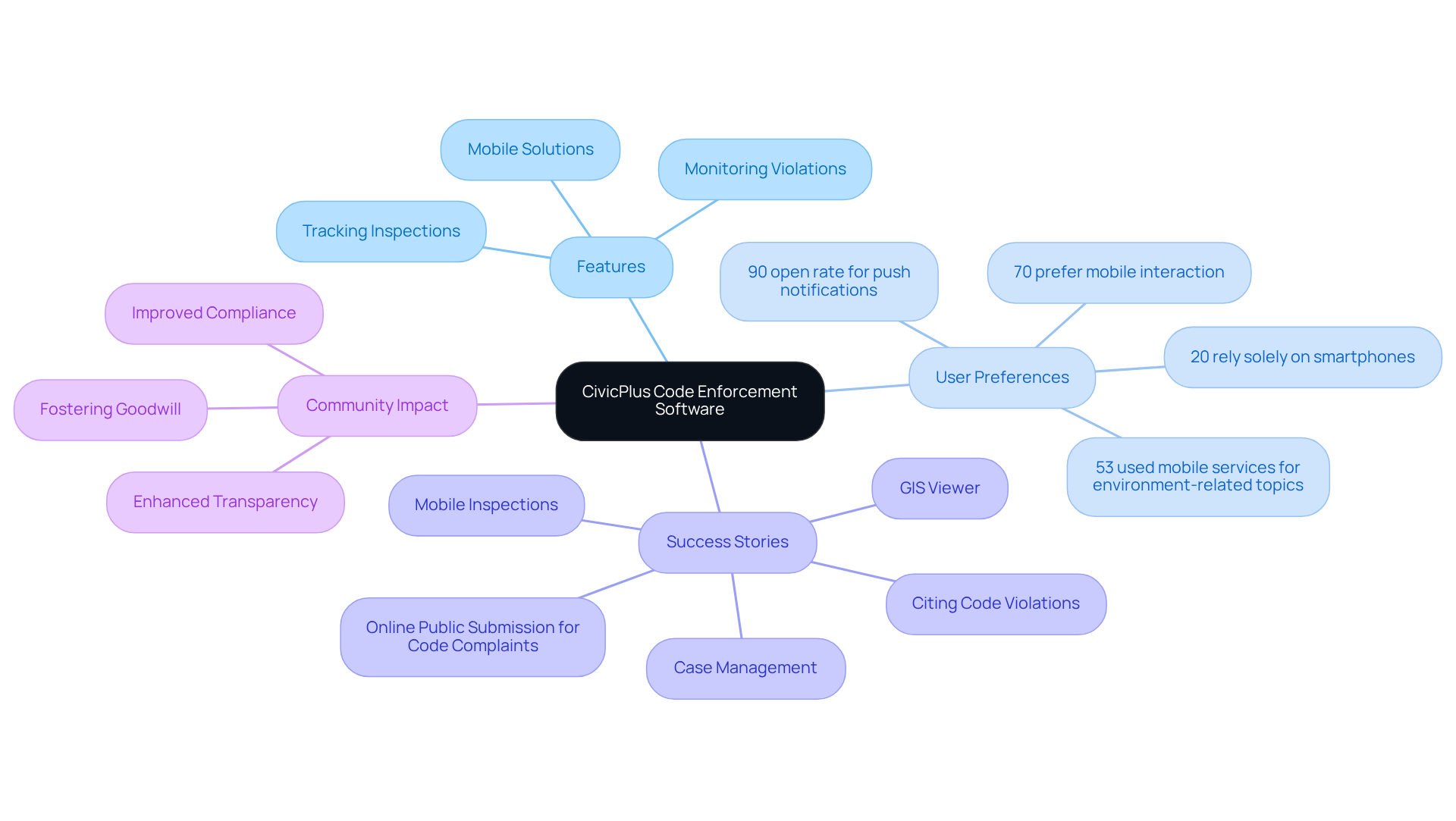 The central node represents CivicPlus, with branches showing its features, user preferences, and success stories. Each branch highlights how these elements contribute to effective community development.