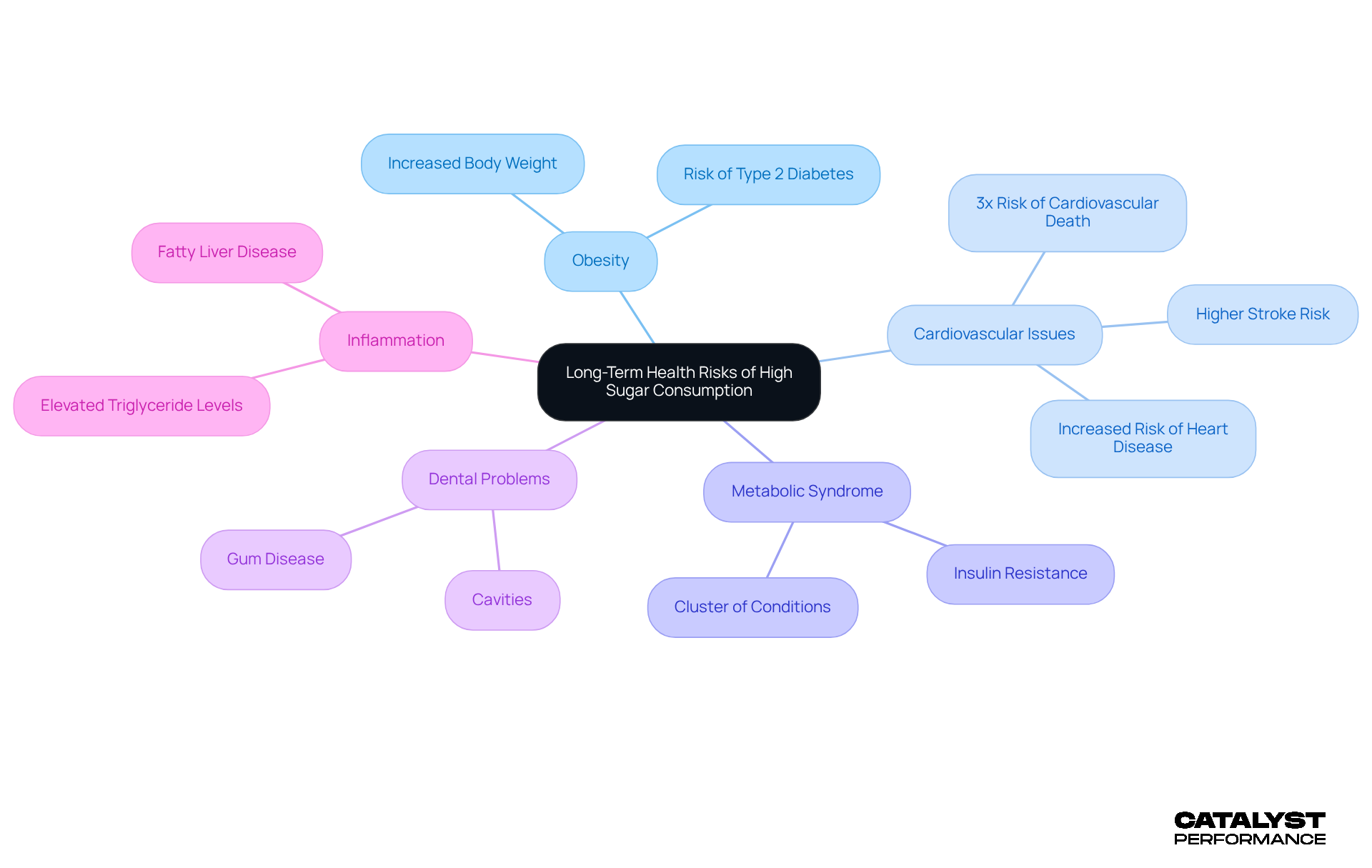 The central node represents the overarching topic, while branches show specific health risks and statistics related to high sugar intake. Each color-coded branch helps you quickly identify different categories of risks.