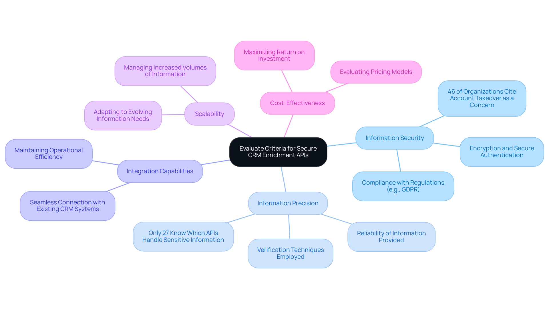 The central node represents the main topic, while each branch shows a key criterion for evaluation. Follow the branches to understand the importance of each aspect in enhancing CRM systems.
