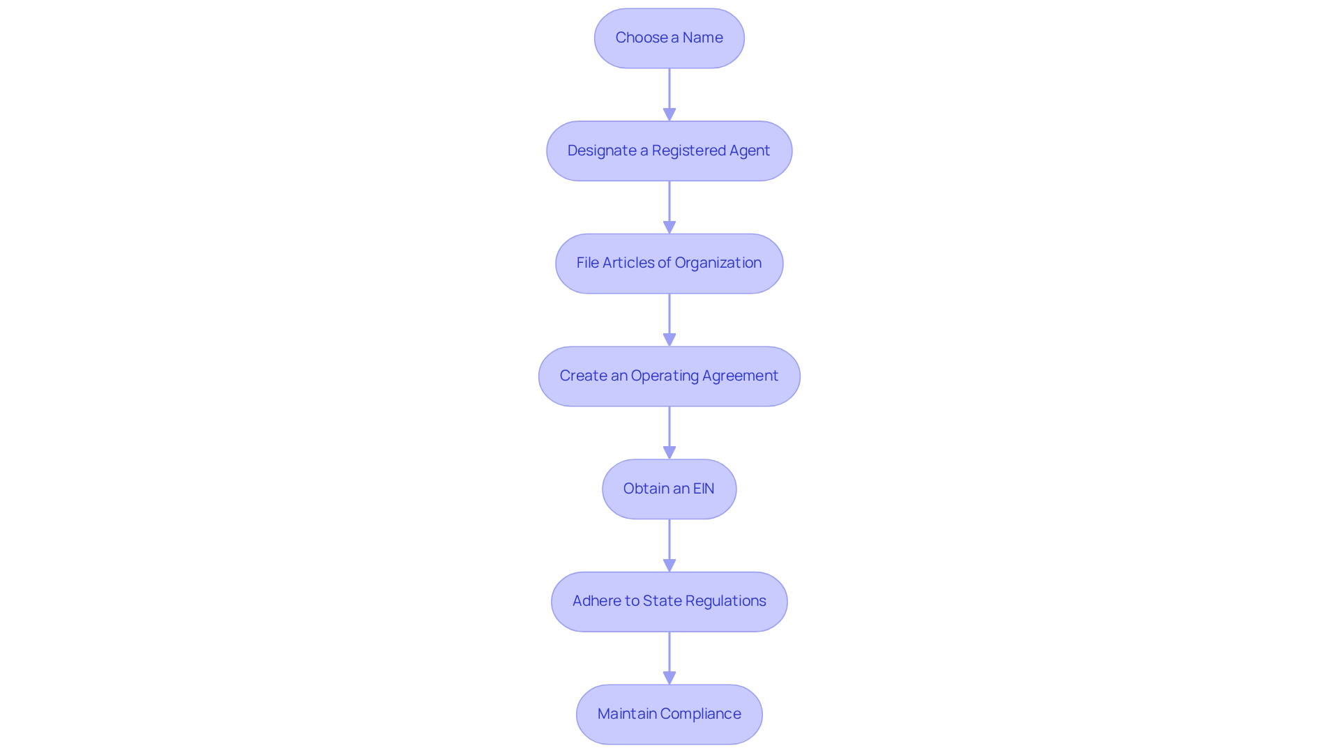 Each box represents a step in forming your LLC. Follow the arrows to see the order in which you should complete each task to successfully establish your business. Each box represents a step in forming your LLC. Follow the arrows to see the order in which you should complete each task to successfully establish your business.