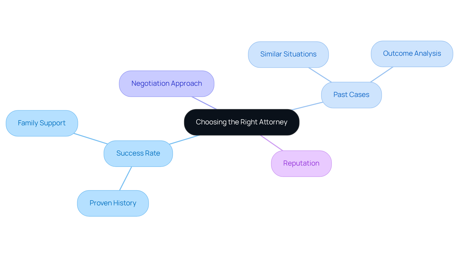 This mindmap helps you visualize the important factors to consider when selecting an attorney. Start at the center with the main idea, then explore each branch to see what aspects matter most in your decision-making process. This mindmap helps you visualize the important factors to consider when selecting an attorney. Start at the center with the main idea, then explore each branch to see what aspects matter most in your decision-making process.