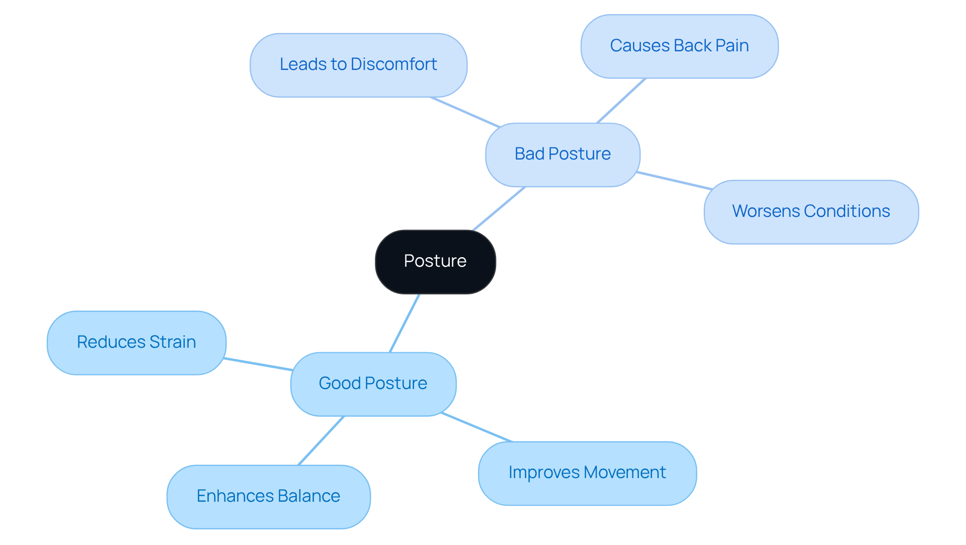 This mindmap helps you visualize the differences between good and bad posture. The central idea is posture, with branches showing the benefits of good posture and the drawbacks of bad posture. Each sub-branch provides more details, helping you understand how posture affects your health and what you can do to improve it.