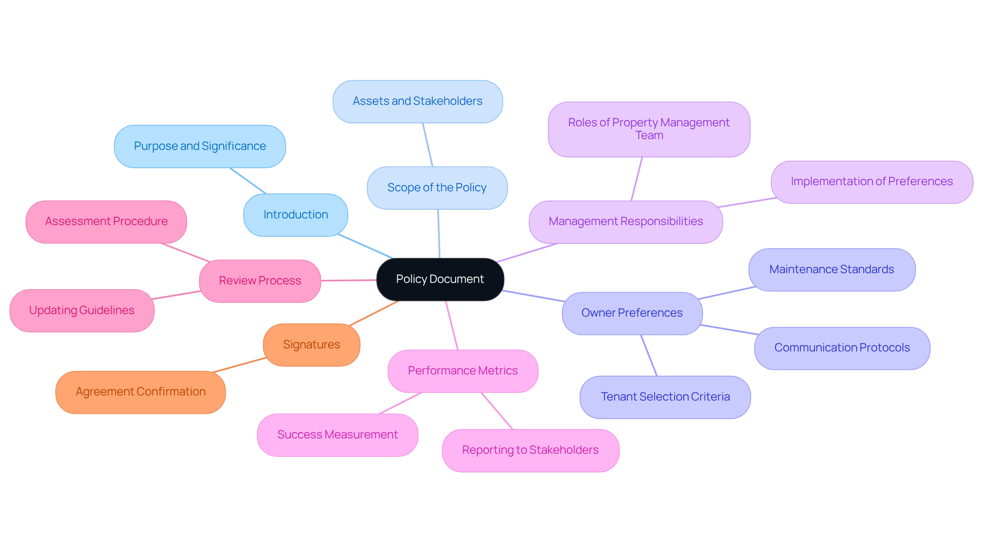 This mindmap starts with the main topic in the center and branches out to show each key component of the policy document. Each branch represents a different section, helping you understand how they all fit together to create a comprehensive guide.