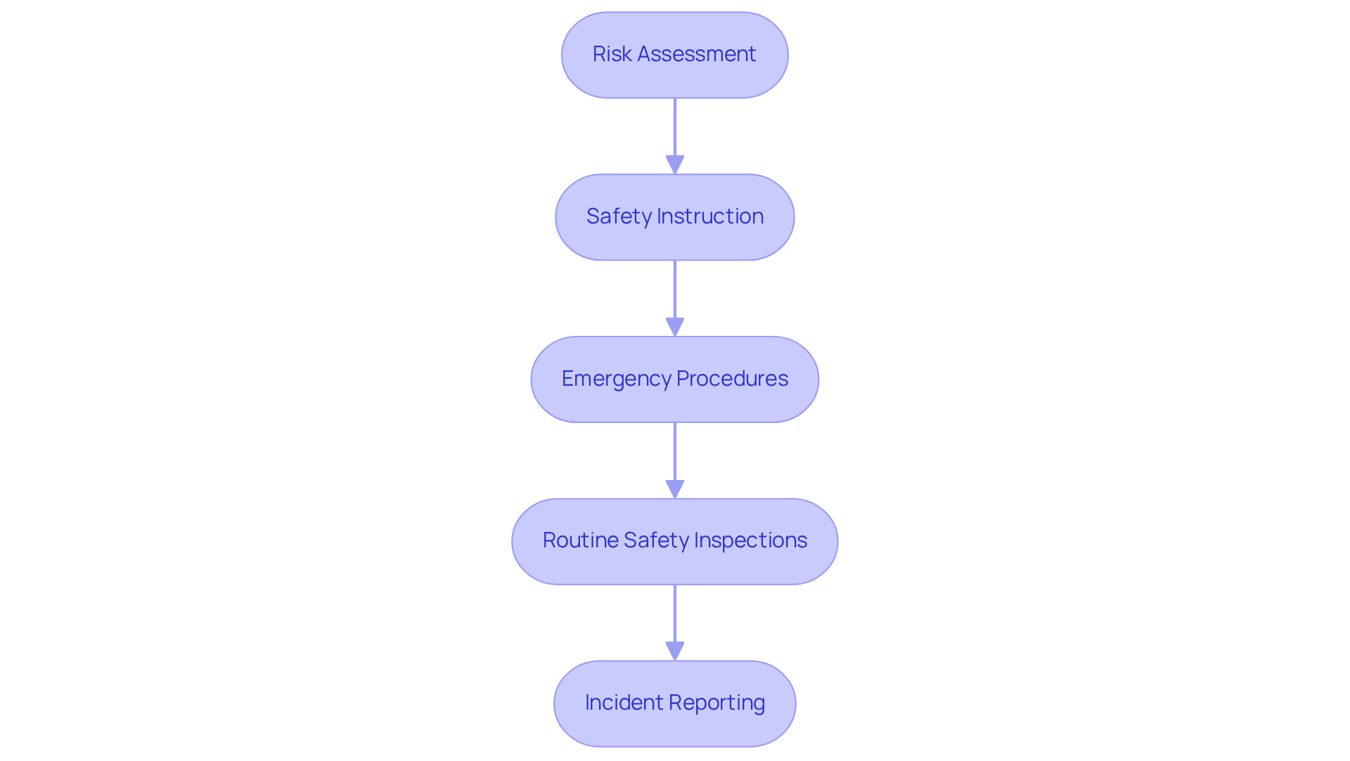 Each box represents a crucial step in ensuring safety during operations. Follow the arrows to see the order in which these protocols should be implemented for maximum effectiveness.