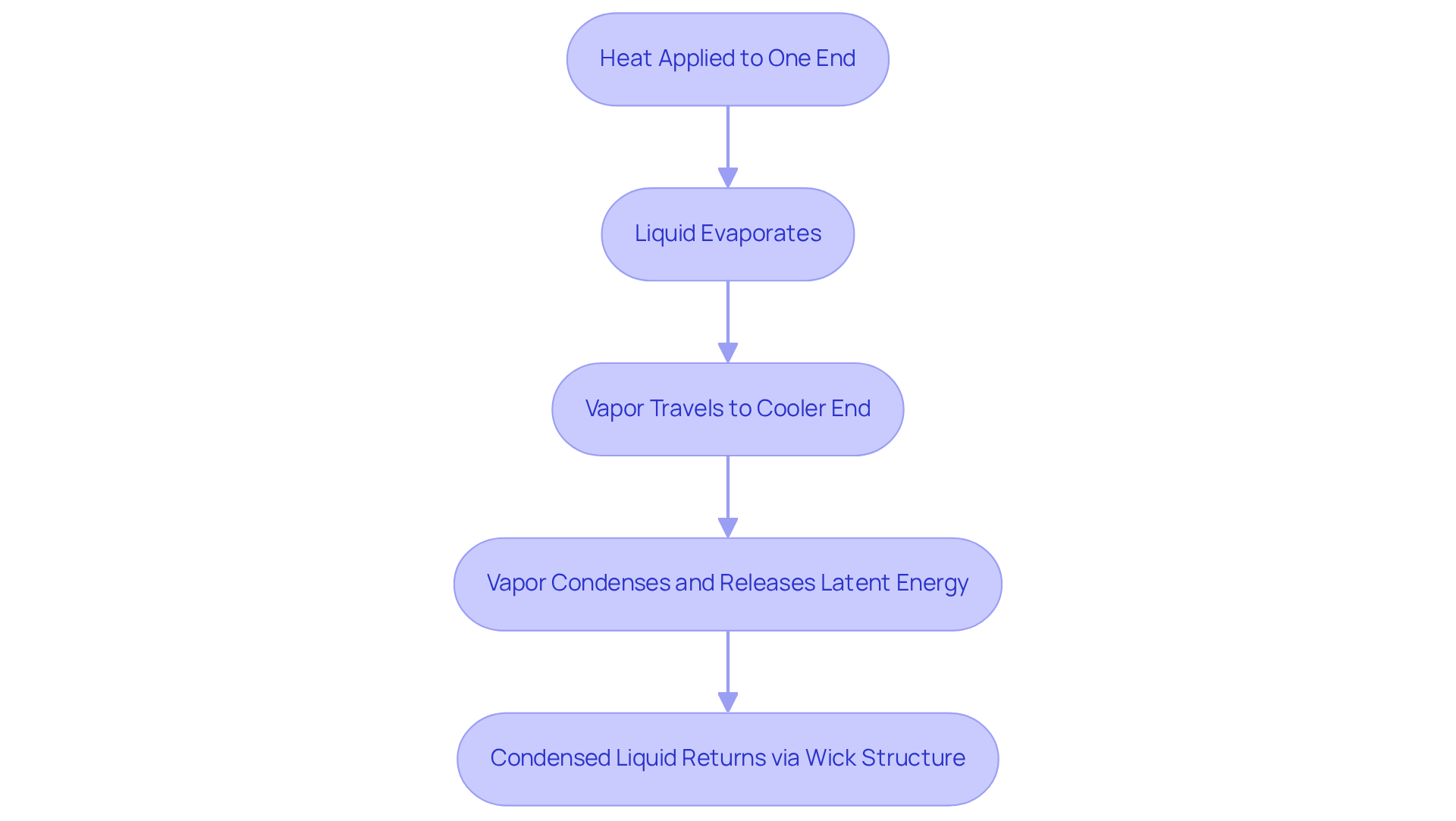 This flowchart shows how heat pipes work. Each box represents a step in the process, and the arrows show how one step leads to the next. Follow the flow to understand how heat is transferred efficiently.