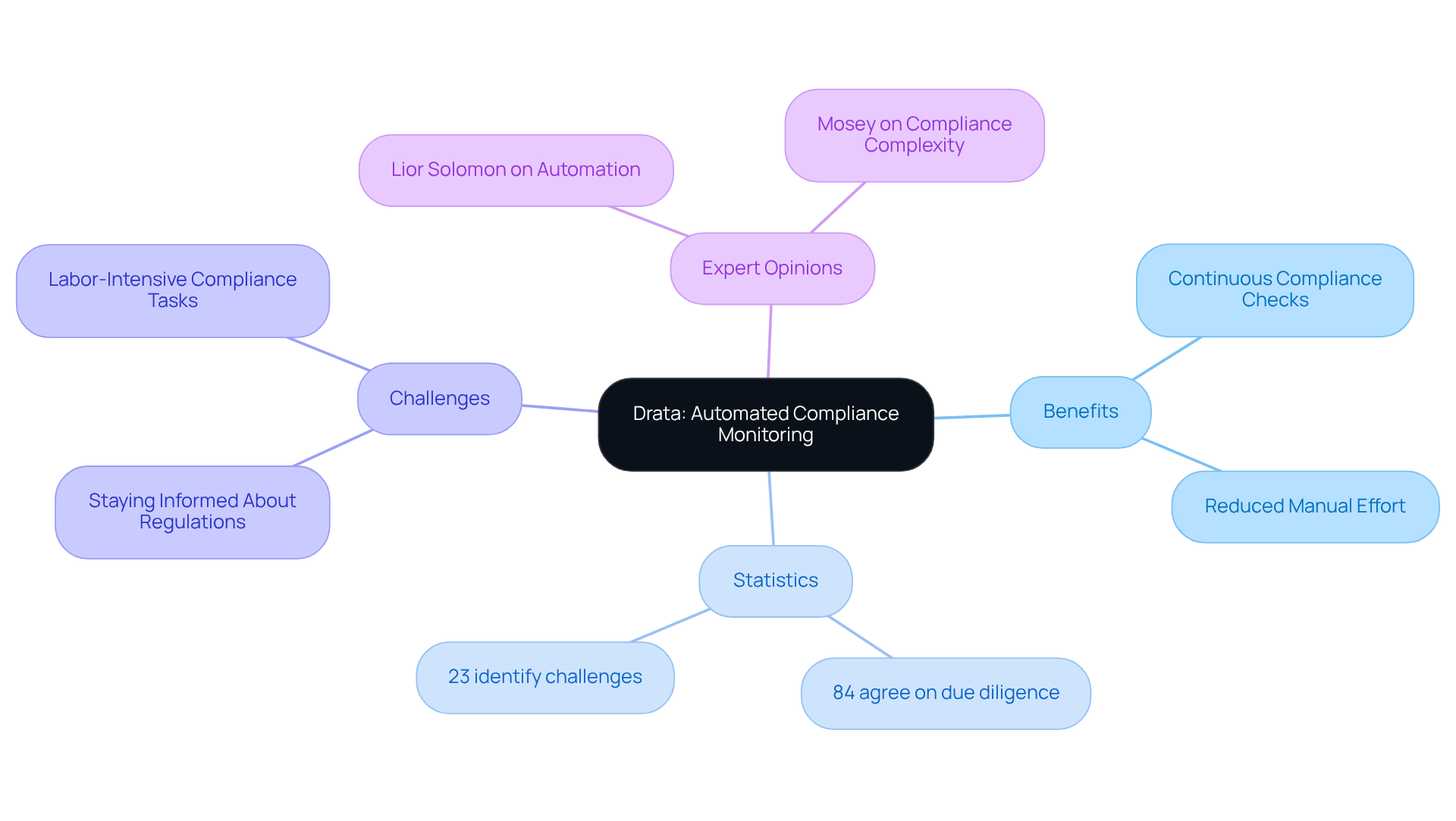 The center shows Drata's main function, and the branches illustrate its benefits, key statistics, challenges faced by startups, and insights from experts. Follow the branches to understand how Drata helps businesses with compliance.