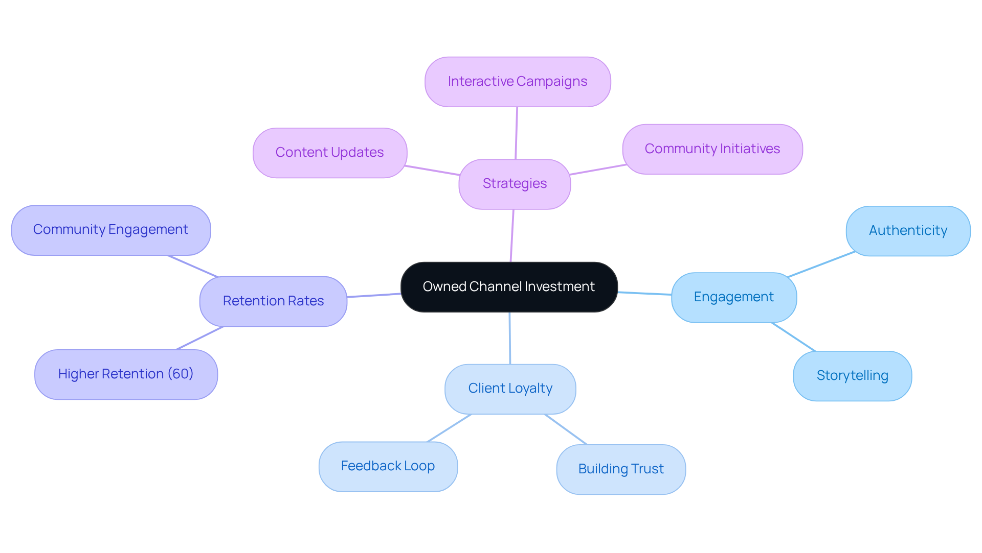 The central node represents the main strategy, while the branches show important aspects and tactics. Each color-coded branch highlights different focus areas, helping you understand how they connect to the overall goal of enhancing client relationships.