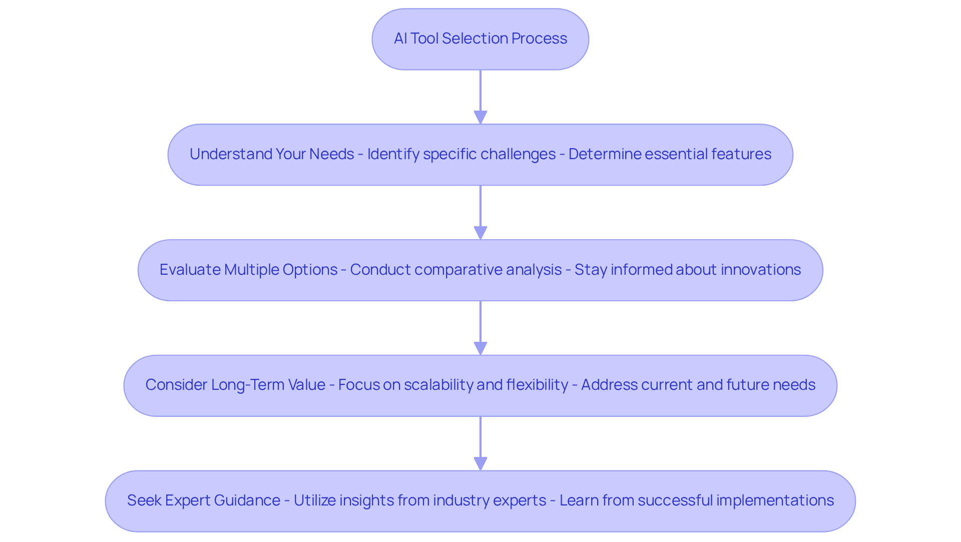 This flowchart guides you through the steps to choose the right AI tool. Each box represents a key consideration, and the arrows show the order in which to think about them. Follow the flow to make informed decisions!