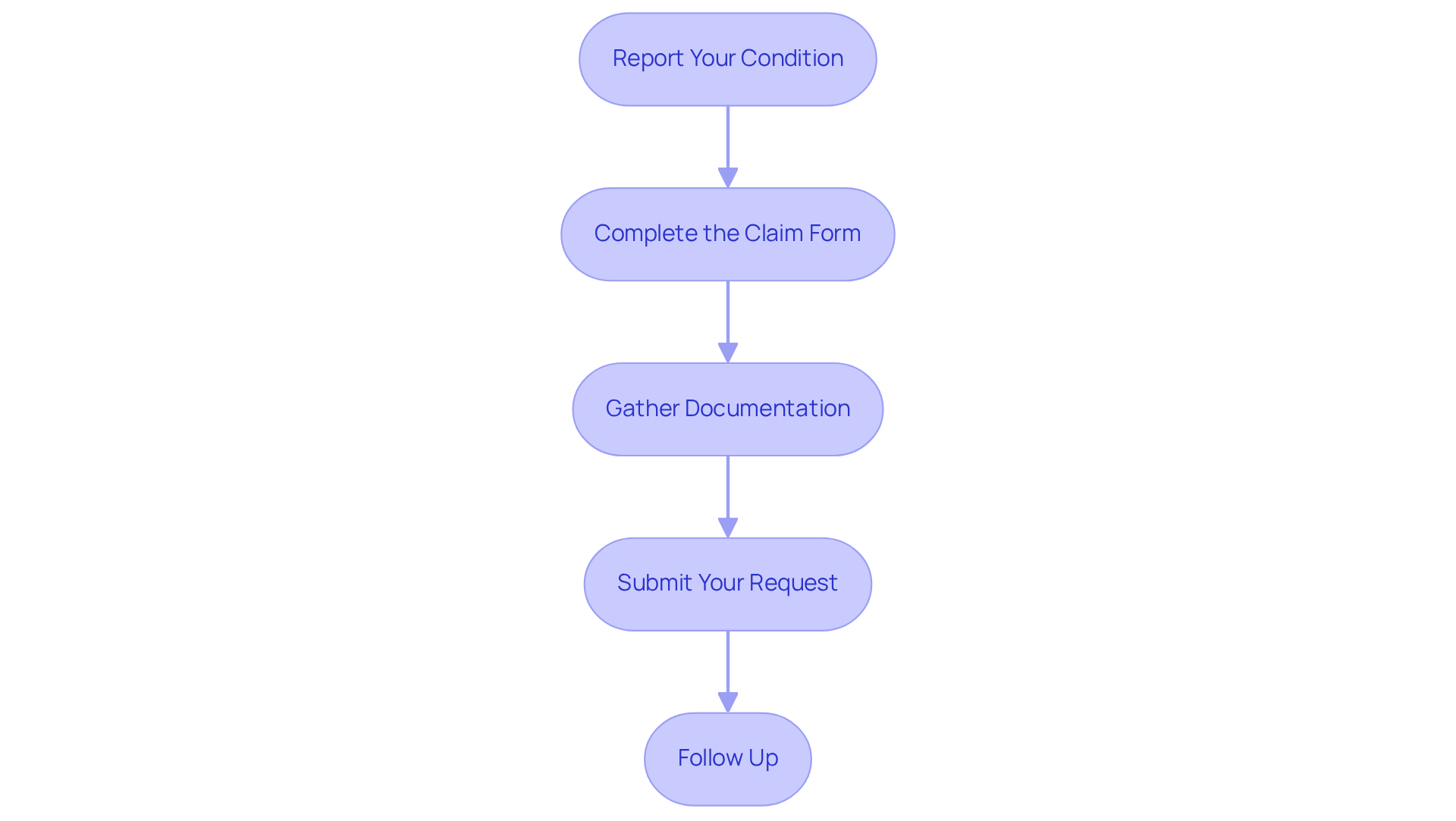 Each box represents a step in the process of filing your claim. Follow the arrows to see how to move from one step to the next, ensuring you complete each part for a successful claim.