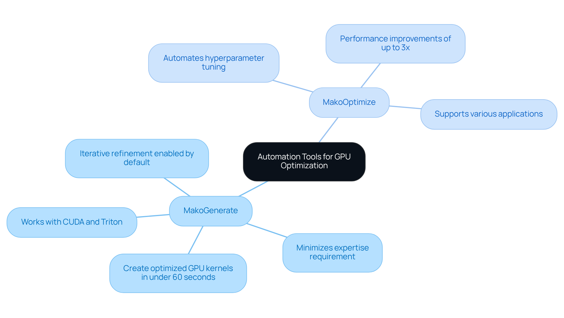 The central node represents the main theme of automation tools, while the branches show specific tools and their features. Each color-coded branch helps you easily identify the contributions of each tool to GPU optimization.