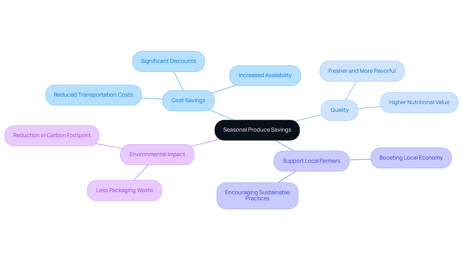 Start at the center with the main idea of seasonal produce savings, then explore the branches to see how it helps with costs, quality, local support, and the environment.