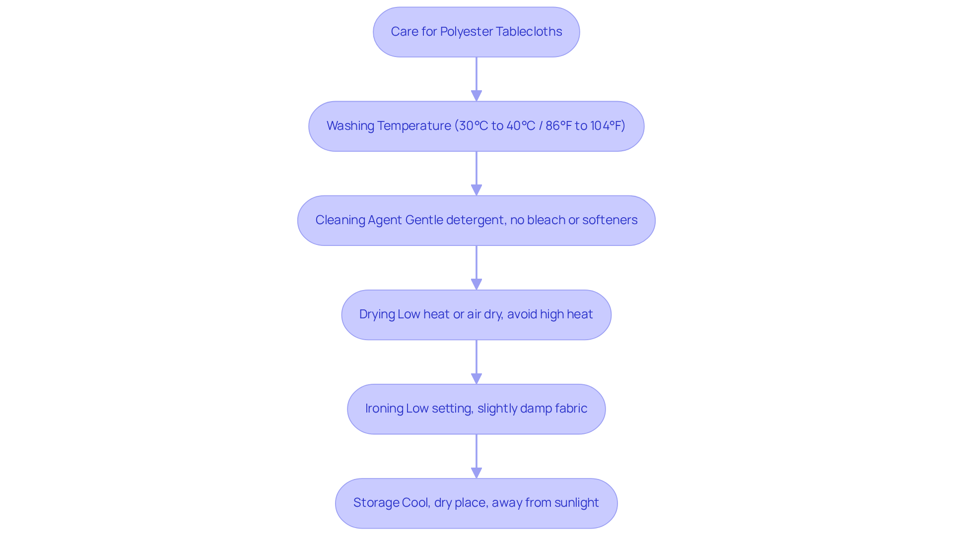 Follow the arrows to see the steps for caring for your polyester tablecloths. Each box gives you a quick tip on how to wash, dry, iron, and store them properly.