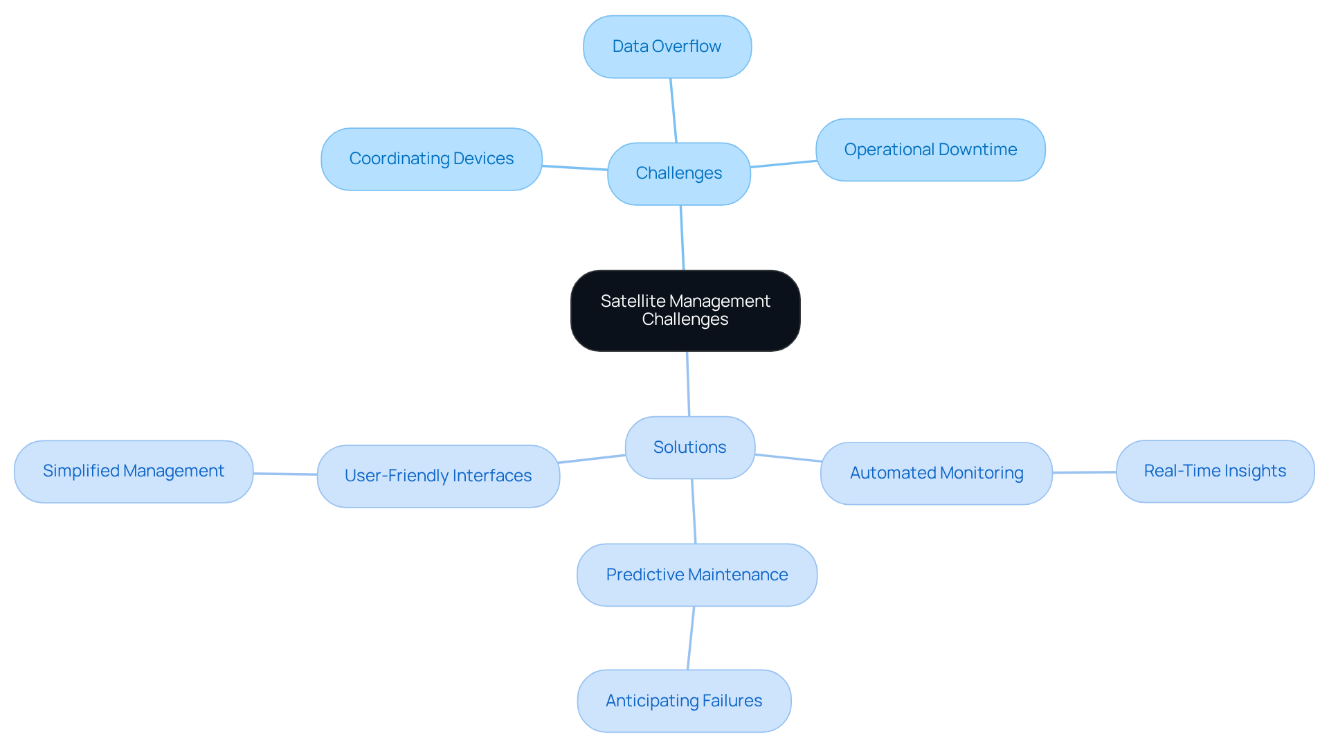 The central node represents the main topic, while branches show the challenges and solutions. Each sub-node provides specific details, helping you understand how these elements connect and contribute to effective satellite management.