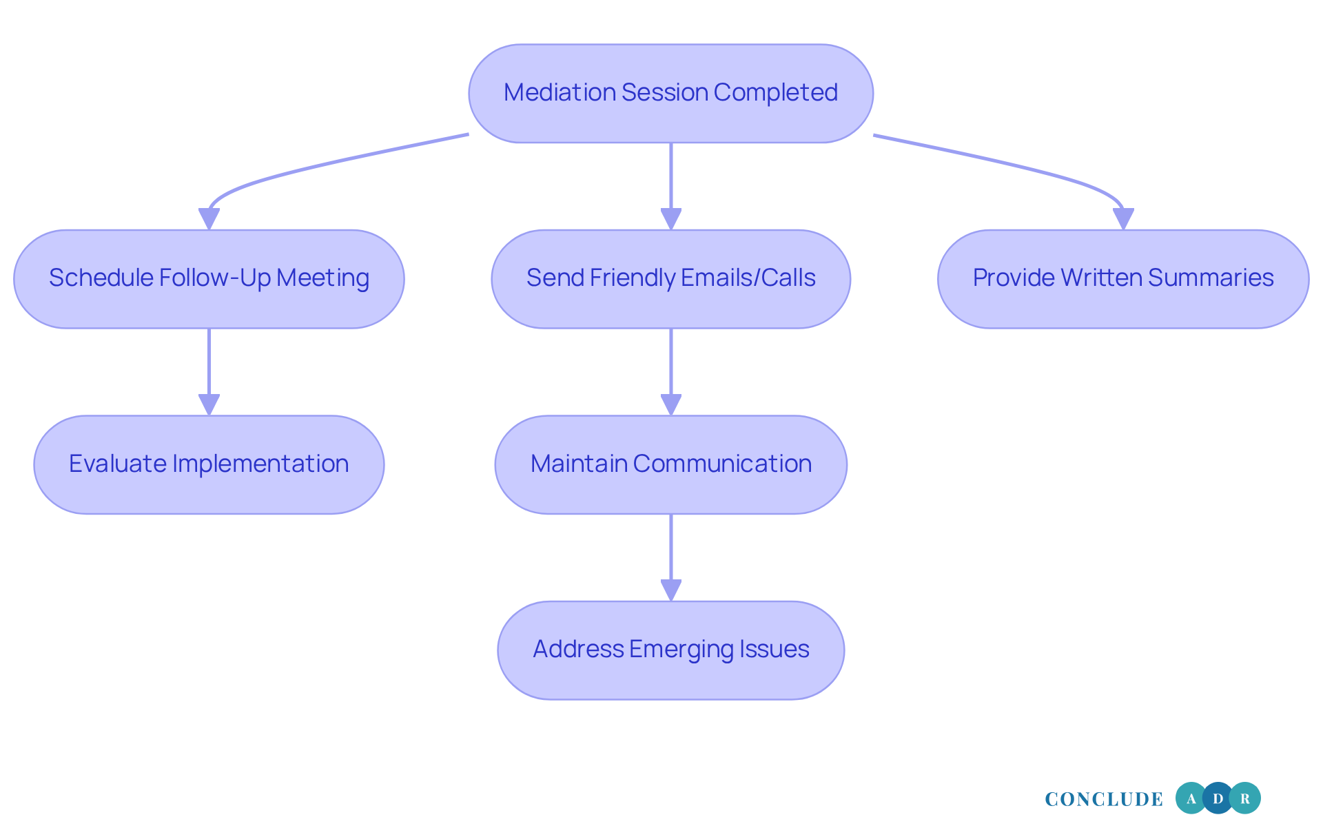 This flowchart shows the steps to take after a mediation session. Each box represents an action to ensure everyone stays accountable and engaged. Follow the arrows to see how each step connects to the next.