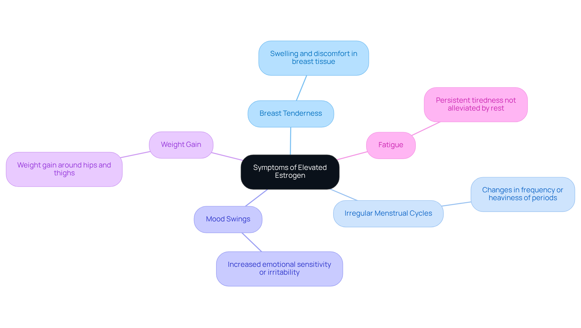This mindmap starts with the main topic in the center and branches out to show different symptoms of elevated estrogen. Each branch represents a symptom, and you can follow the lines to see how they connect to the central issue. The colors help distinguish each symptom, making it easier to understand and remember.