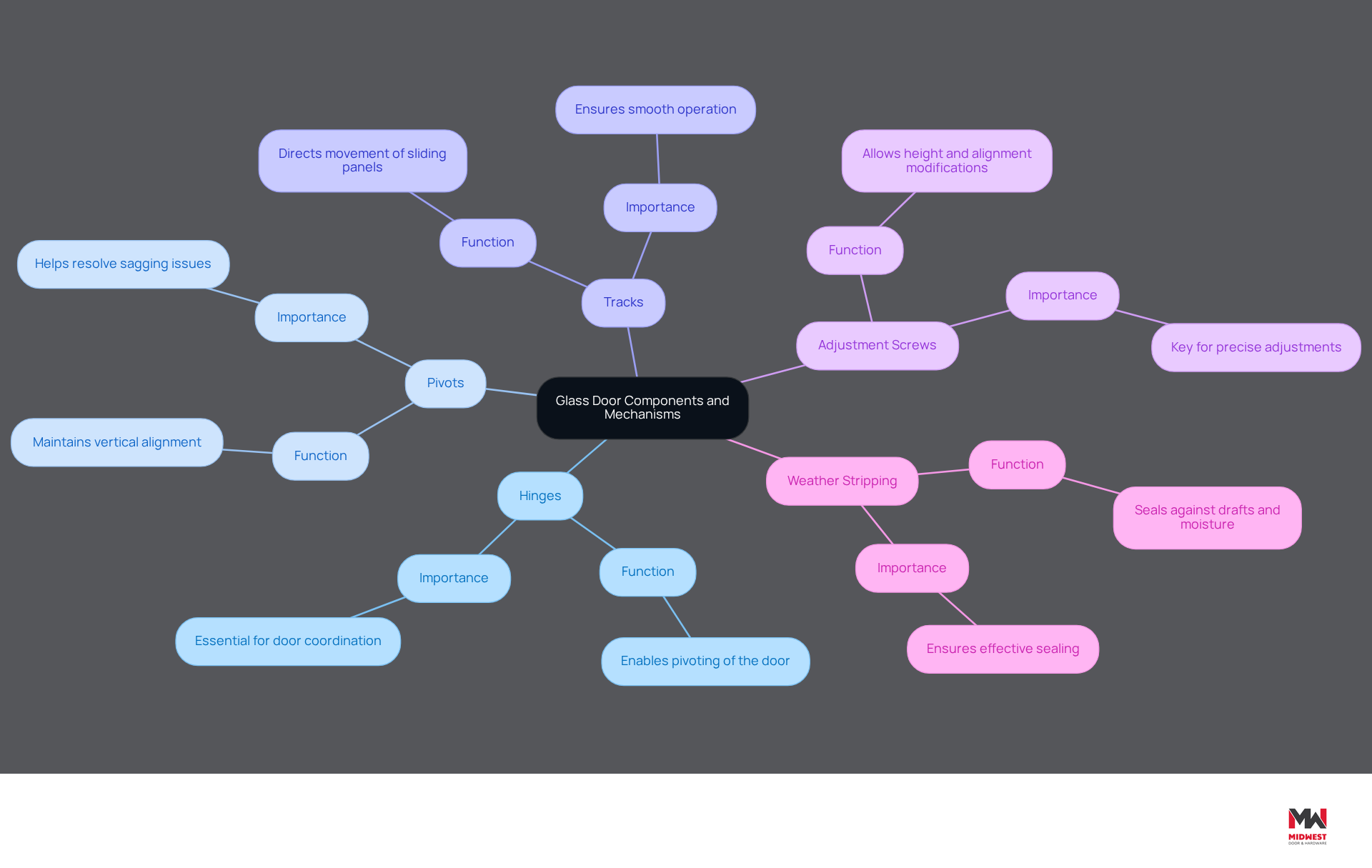 This mindmap starts with the main topic in the center and branches out to show the key components of glass doors. Each branch explains what that component does and why it's important for safety and functionality. Follow the branches to see how everything connects! This mindmap starts with the main topic in the center and branches out to show the key components of glass doors. Each branch explains what that component does and why it's important for safety and functionality. Follow the branches to see how everything connects!