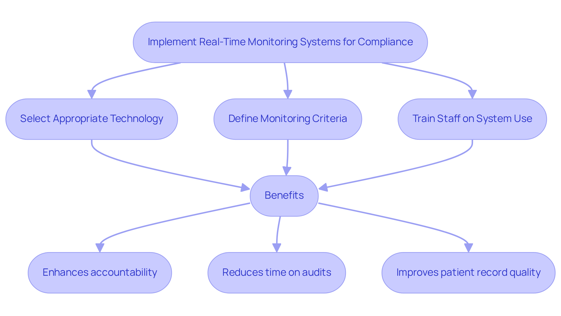 Follow the arrows to see how to implement the monitoring system step by step. Each box represents a crucial action, and the final box highlights the benefits of these actions. Follow the arrows to see how to implement the monitoring system step by step. Each box represents a crucial action, and the final box highlights the benefits of these actions.