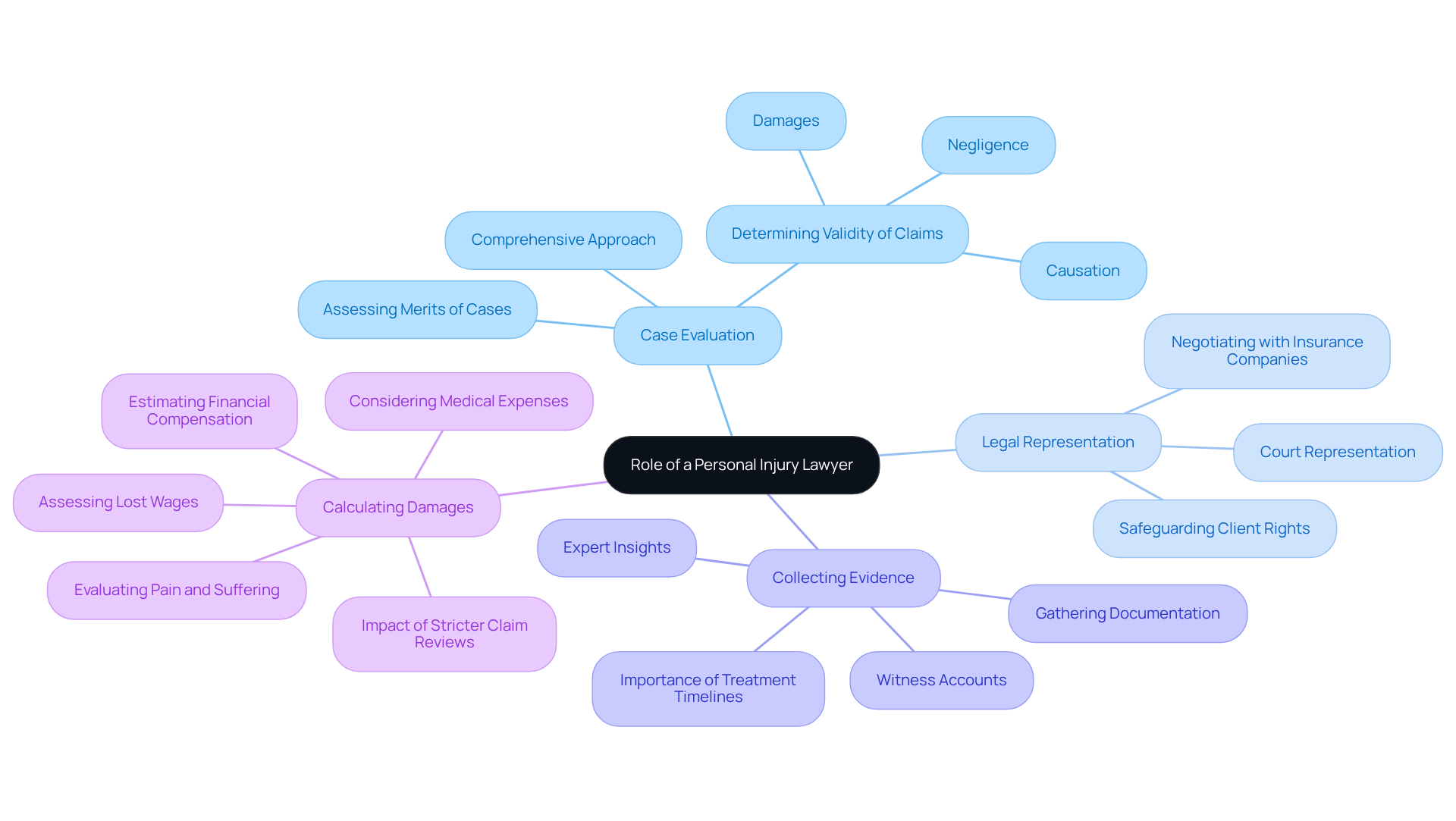 The center shows the main role of the lawyer, while the branches detail specific responsibilities. Each branch represents a critical area of focus, helping you see how personal injury lawyers support their clients.