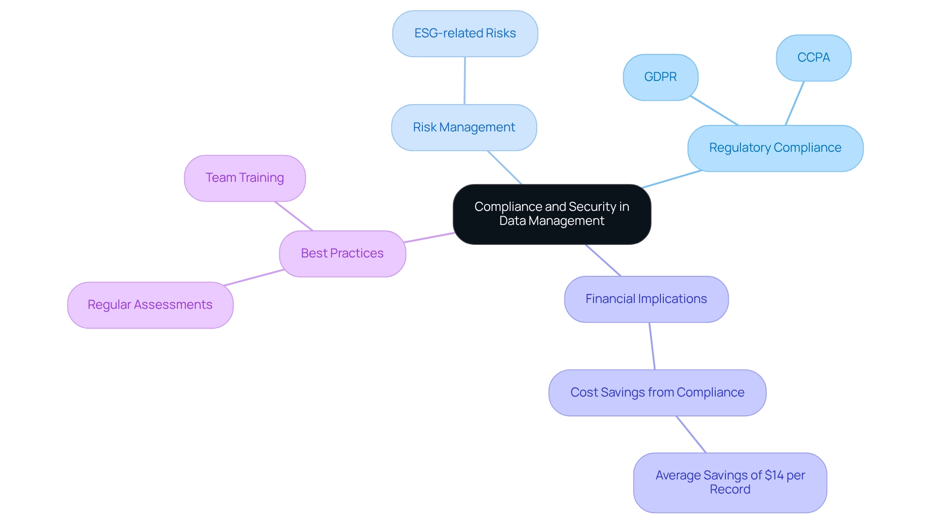 The center represents the overall theme of compliance and security. Each branch explores a different aspect, helping you see the relationships between regulations, risks, financial impacts, and best practices that startups should follow.
