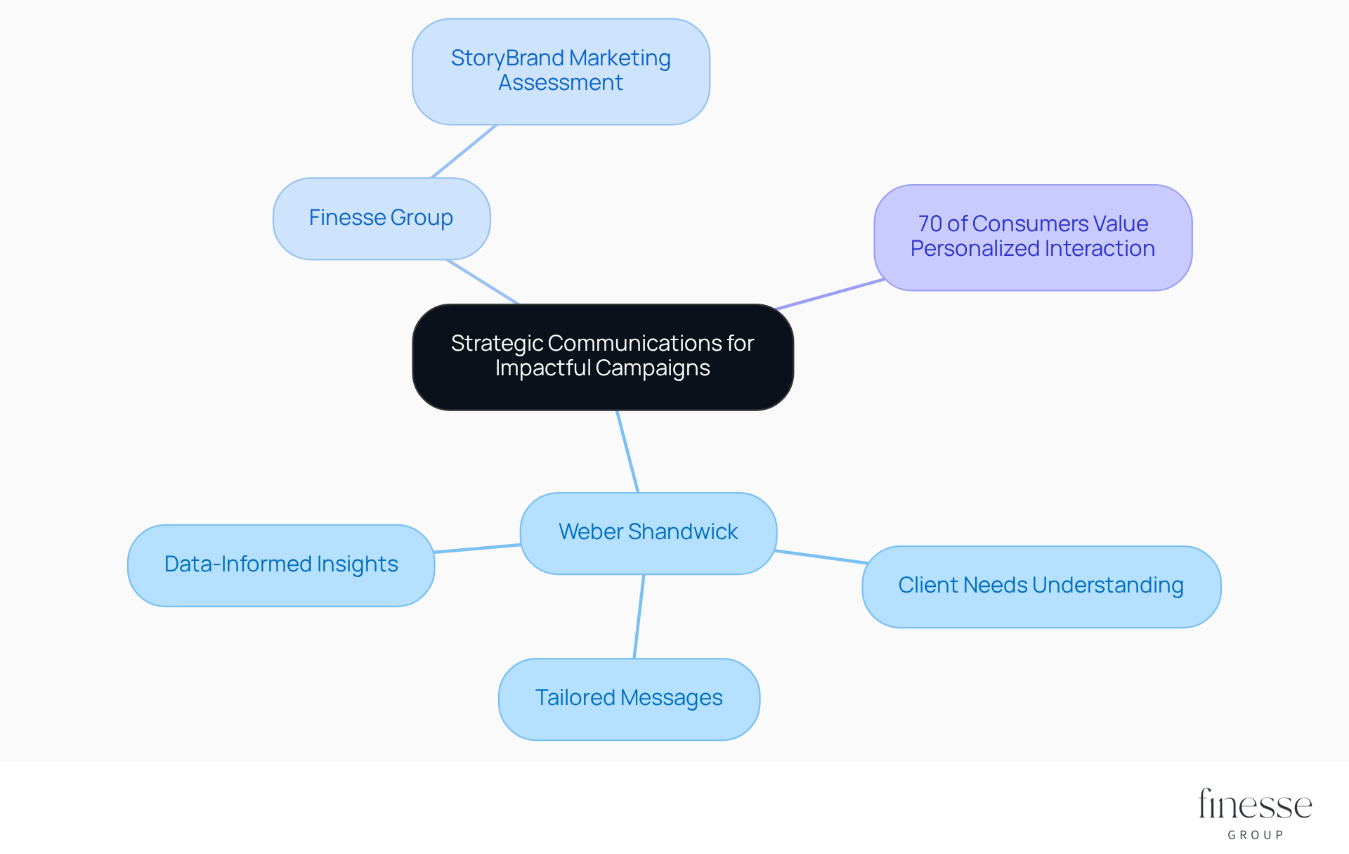 The central node represents the main theme. Each branch shows different organizations and their strategies. The statistic illustrates the importance of personalized engagement for consumer loyalty.