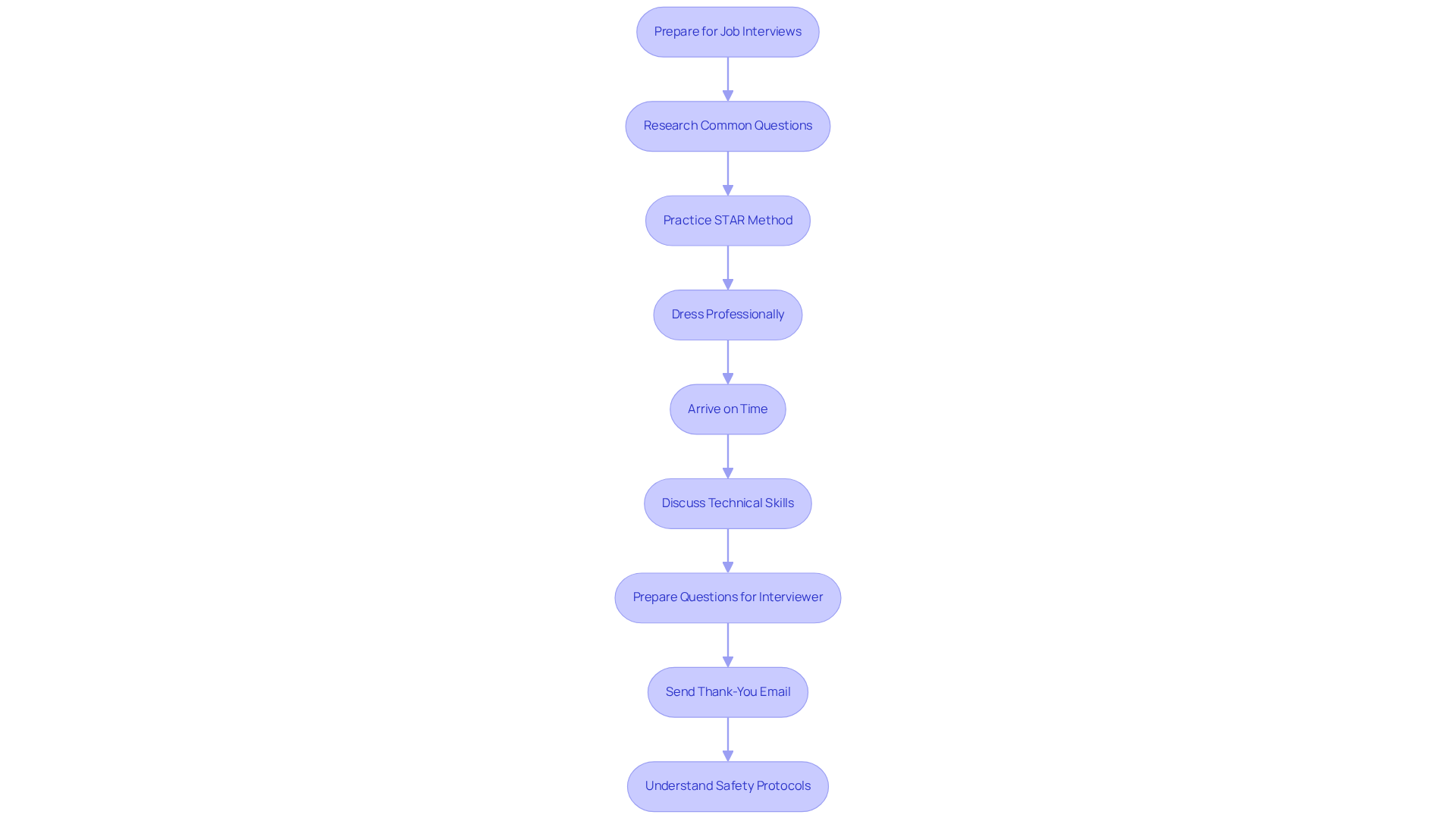 Follow the arrows to see the steps you should take to prepare for your interview. Each box represents an important action that can help you make a great impression and improve your chances of success. Follow the arrows to see the steps you should take to prepare for your interview. Each box represents an important action that can help you make a great impression and improve your chances of success.