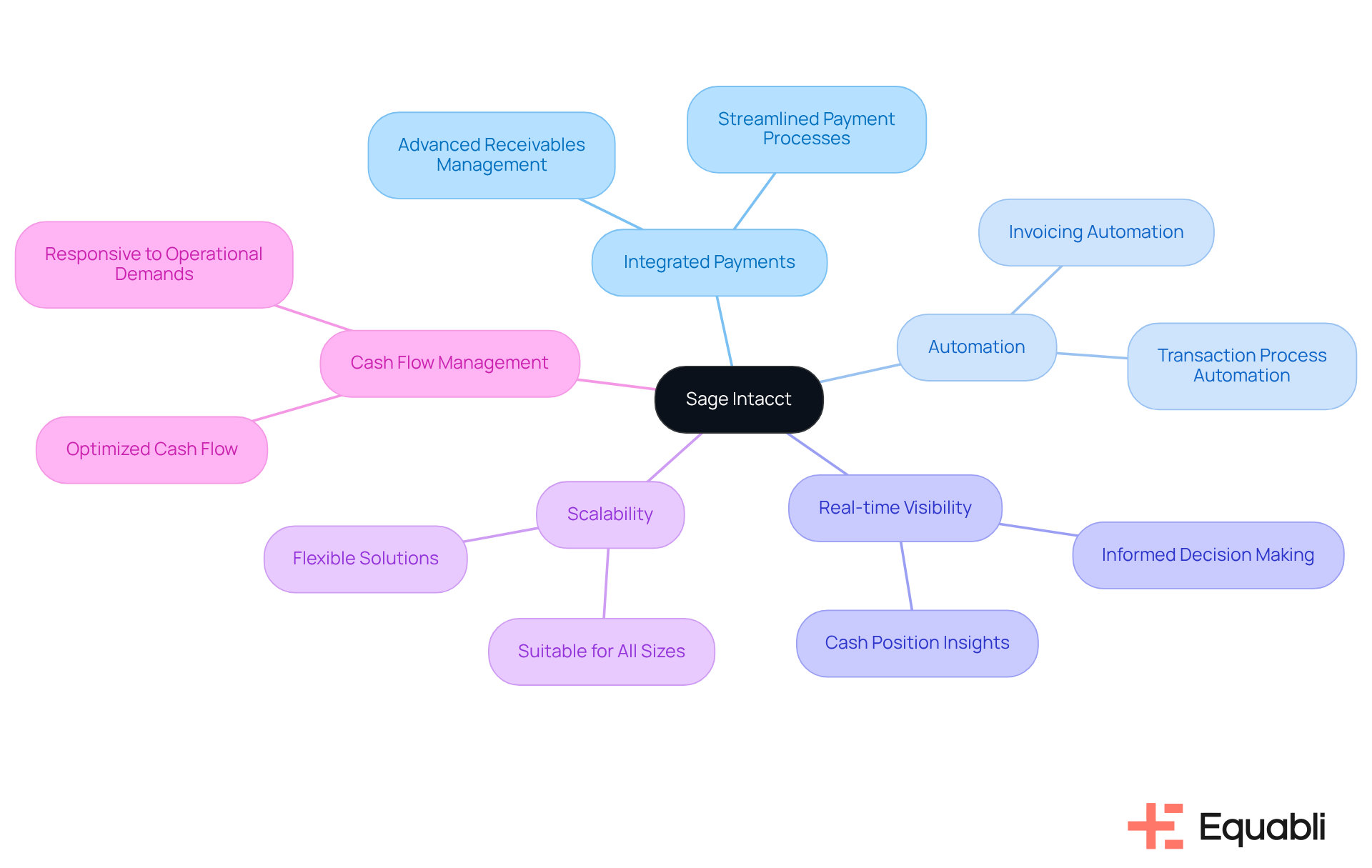 The center shows the main product, and the branches represent its key features and benefits — follow the branches to understand how Sage Intacct supports cash flow management. The center shows the main product, and the branches represent its key features and benefits — follow the branches to understand how Sage Intacct supports cash flow management.