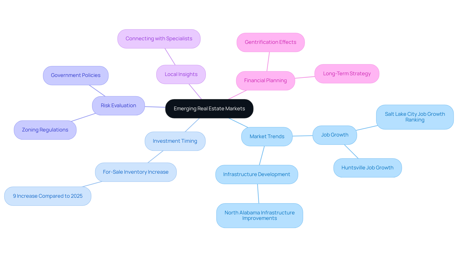 This mindmap illustrates the key themes and factors to consider when exploring emerging real estate markets. Each branch represents a critical area of focus, helping investors understand how these elements connect and influence investment opportunities.
