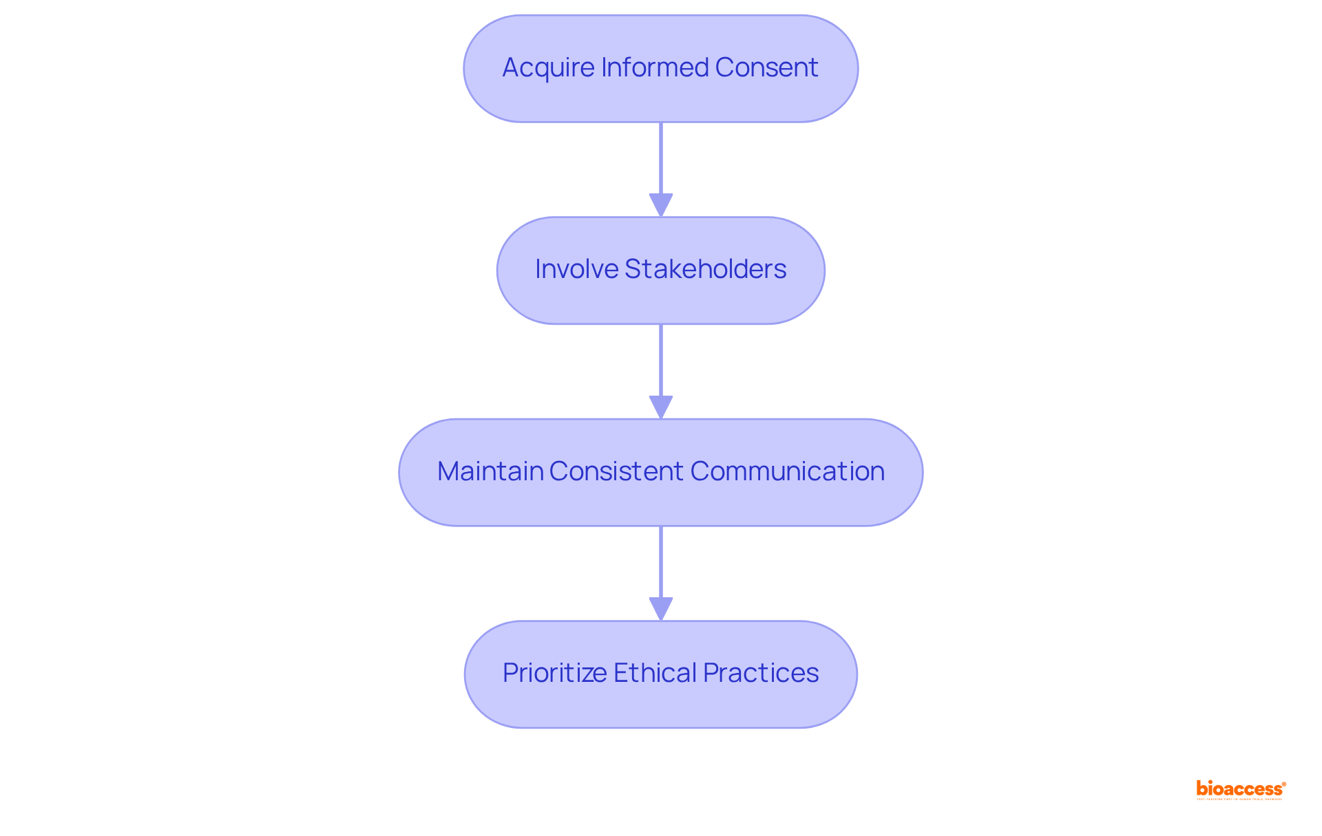 Each step in the flowchart represents a critical action in ensuring ethical compliance and stakeholder involvement in clinical research — follow the arrows to see how each step builds on the previous one.