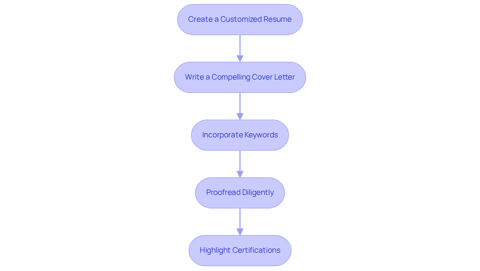 Each box represents a crucial step in preparing your application. Follow the arrows to see the order in which you should tackle each task for the best results. Each box represents a crucial step in preparing your application. Follow the arrows to see the order in which you should tackle each task for the best results.