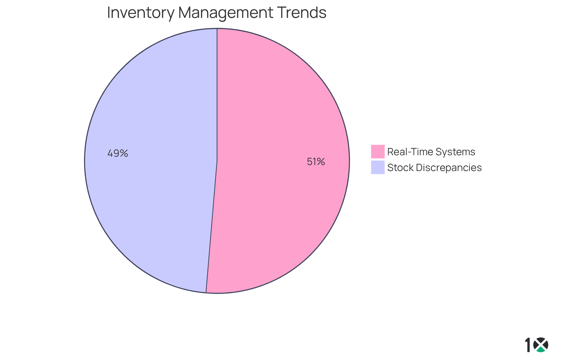 The blue slice shows the percentage of businesses struggling with stock discrepancies, while the green slice indicates retailers planning to implement real-time stock monitoring. The larger the slice, the more significant the issue or trend. The blue slice shows the percentage of businesses struggling with stock discrepancies, while the green slice indicates retailers planning to implement real-time stock monitoring. The larger the slice, the more significant the issue or trend.