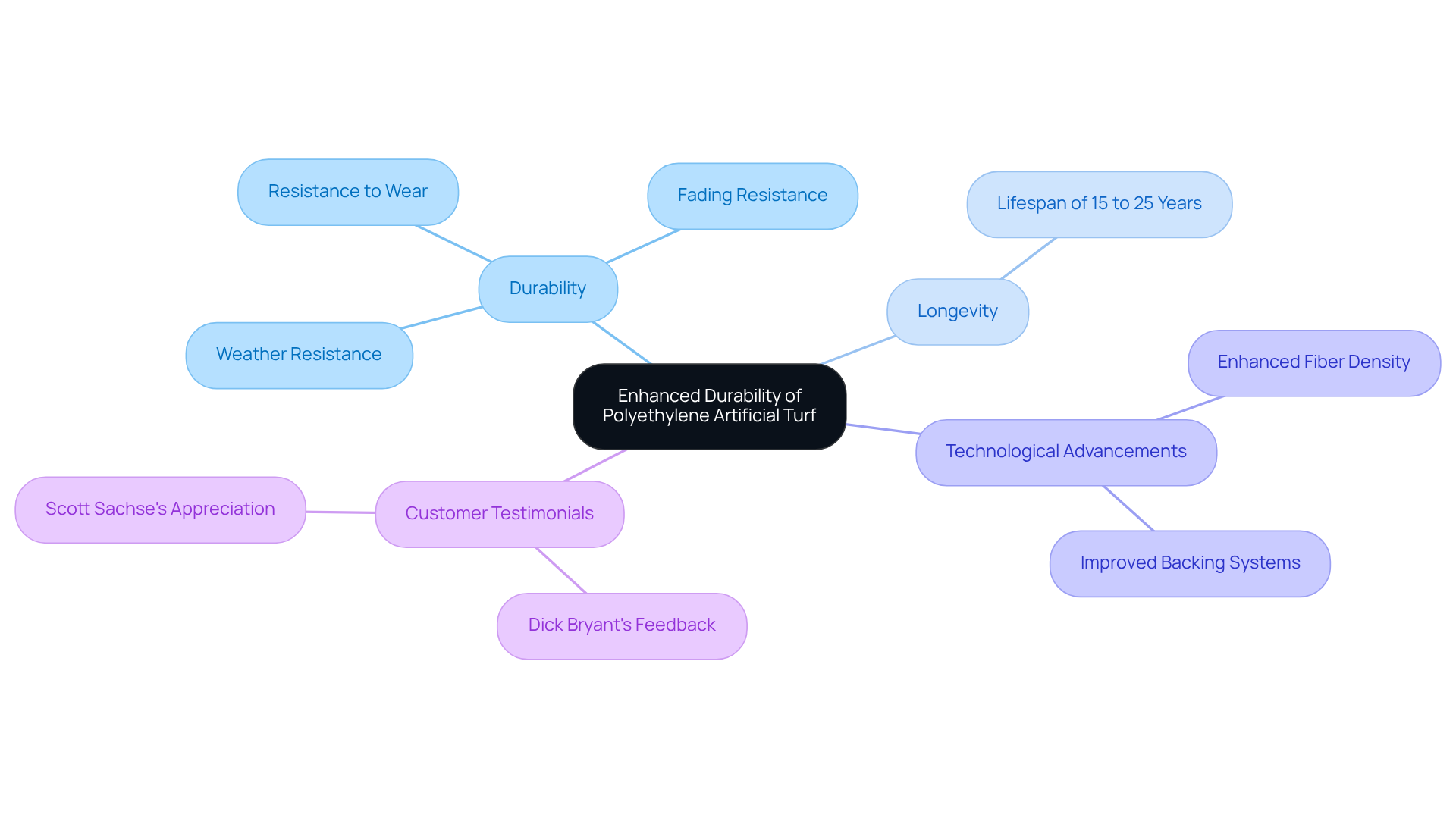 The central node represents the main topic, while branches show different aspects of durability and customer experiences. Each color-coded branch helps you quickly identify related information. The central node represents the main topic, while branches show different aspects of durability and customer experiences. Each color-coded branch helps you quickly identify related information.