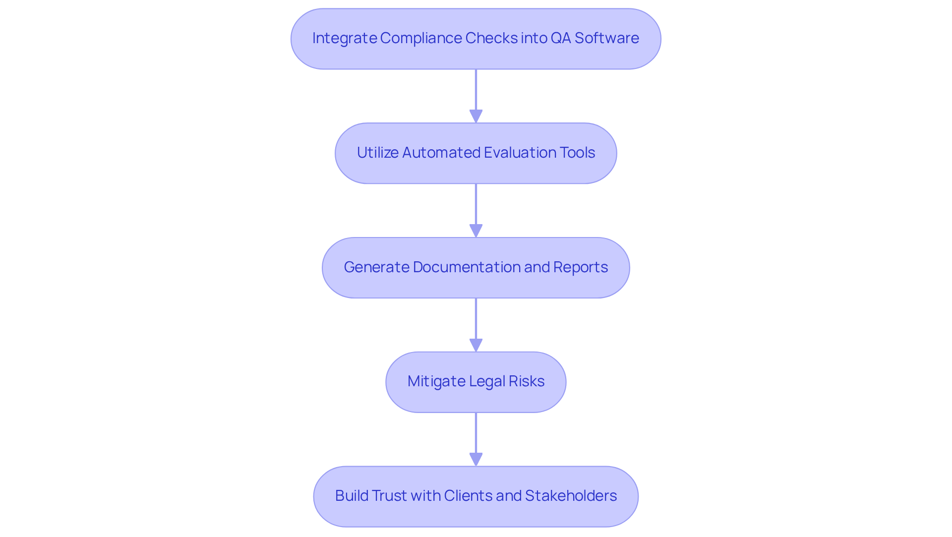 This flowchart outlines the steps taken to ensure compliance with industry standards using QA testing software. Each step leads to the next, showing how integrating compliance checks and automated tools helps mitigate risks and build trust.