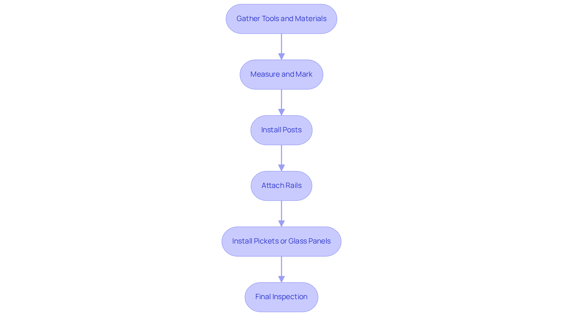 Each box represents a step in the installation process. Follow the arrows to understand how each step leads to the next, ensuring a successful railing installation. Each box represents a step in the installation process. Follow the arrows to understand how each step leads to the next, ensuring a successful railing installation.