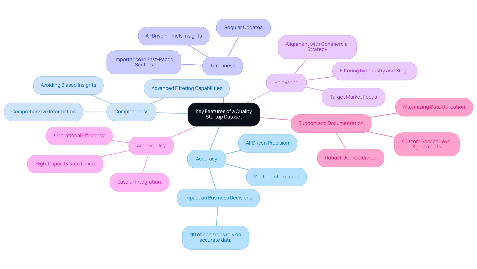 The center represents the main focus area: quality startup datasets. Each branch illustrates a crucial feature, and the sub-points under each feature explain why they matter. The center represents the main focus area: quality startup datasets. Each branch illustrates a crucial feature, and the sub-points under each feature explain why they matter.